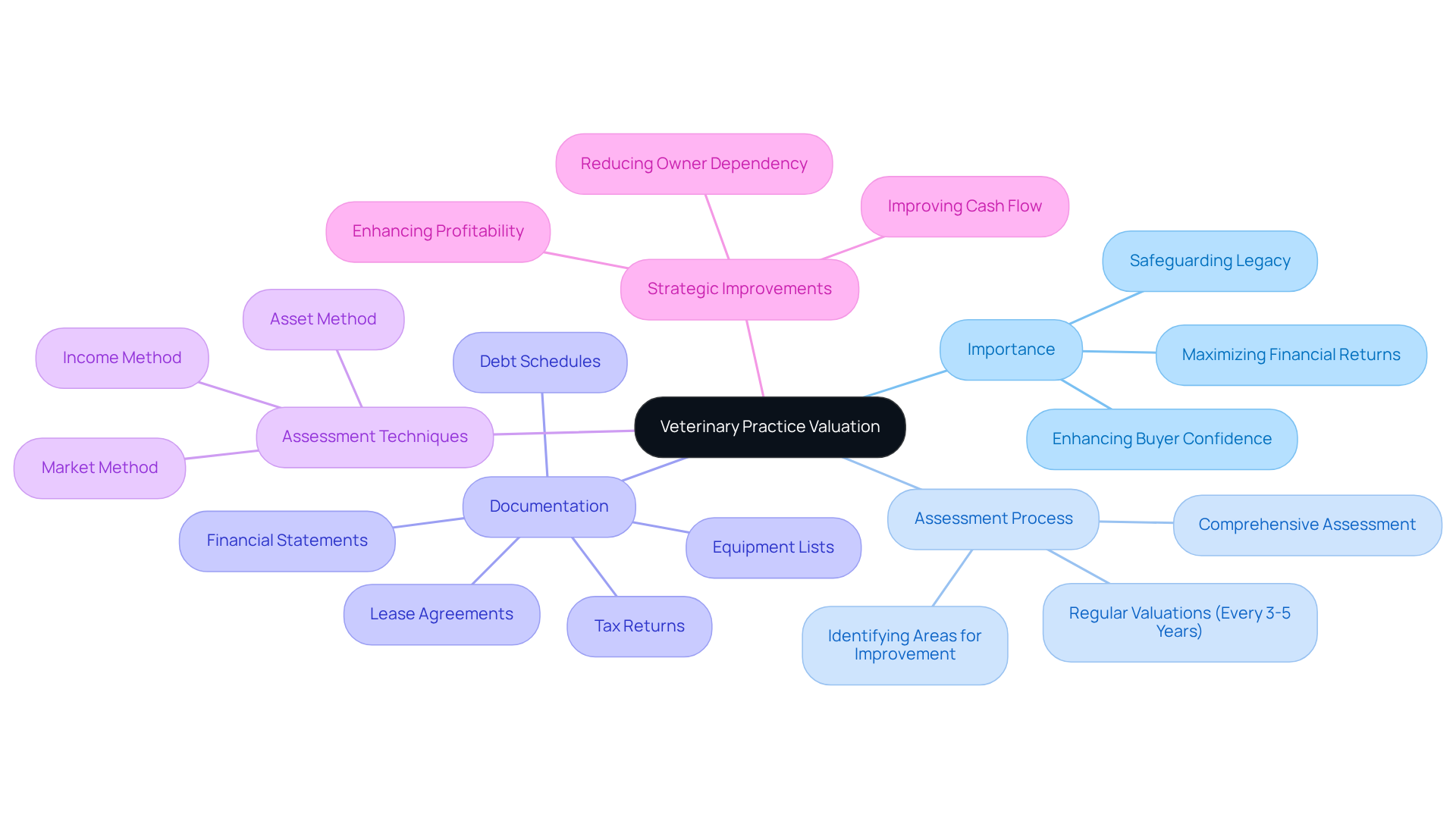 This mindmap starts with the main idea of valuing a veterinary practice at the center. Each branch represents a key aspect of the valuation process, helping you see how they connect and contribute to understanding the overall importance of valuation.