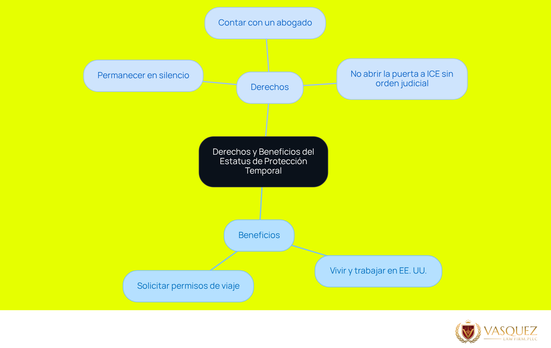 El nodo central representa el estatus de protección temporal, y las ramas muestran los beneficios y derechos que tienen los beneficiarios. Cada color ayuda a diferenciar entre beneficios y derechos, haciendo más fácil seguir la información.