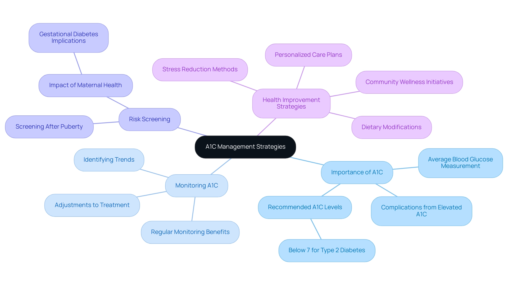 The central node represents the main theme of A1C management, with branches showing the importance, monitoring, risk screening, and strategies for health improvement.