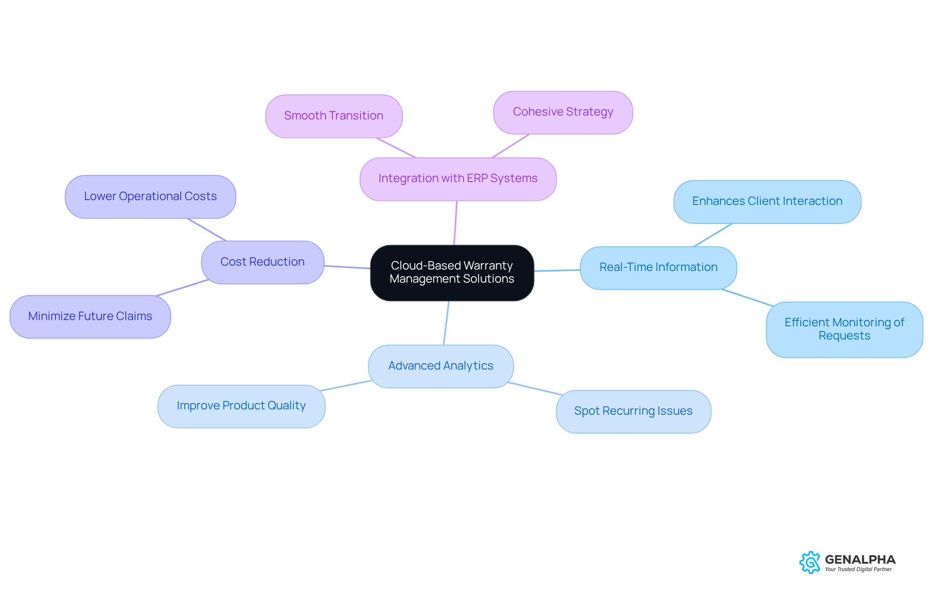 The central node represents the main topic, while the branches show the key benefits. Each sub-branch provides more detail on how these benefits impact producers and clients. The central node represents the main topic, while the branches show the key benefits. Each sub-branch provides more detail on how these benefits impact producers and clients.