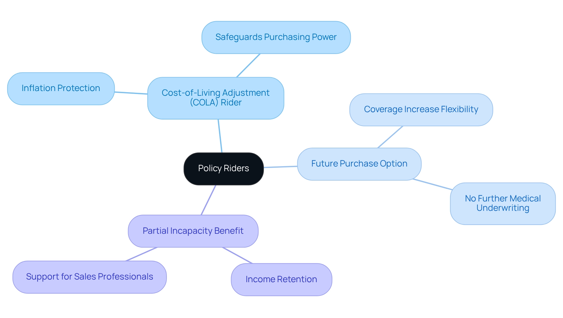 The central node represents policy riders, with branches illustrating different types of riders and their unique benefits.