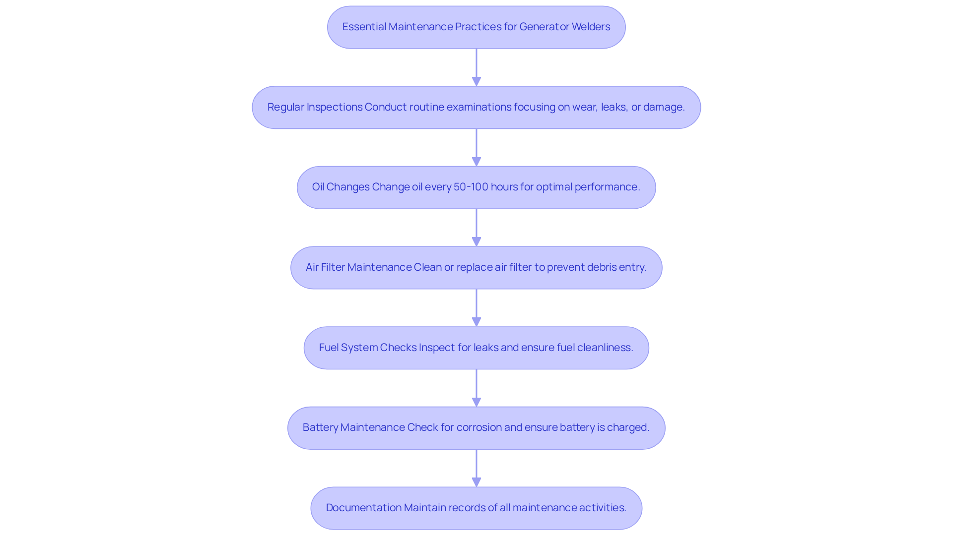 Each box represents a key maintenance practice. Follow the arrows to see the recommended order of actions to keep generator welders in top shape. This flowchart helps visualize the steps to prevent costly failures and ensure smooth operations.