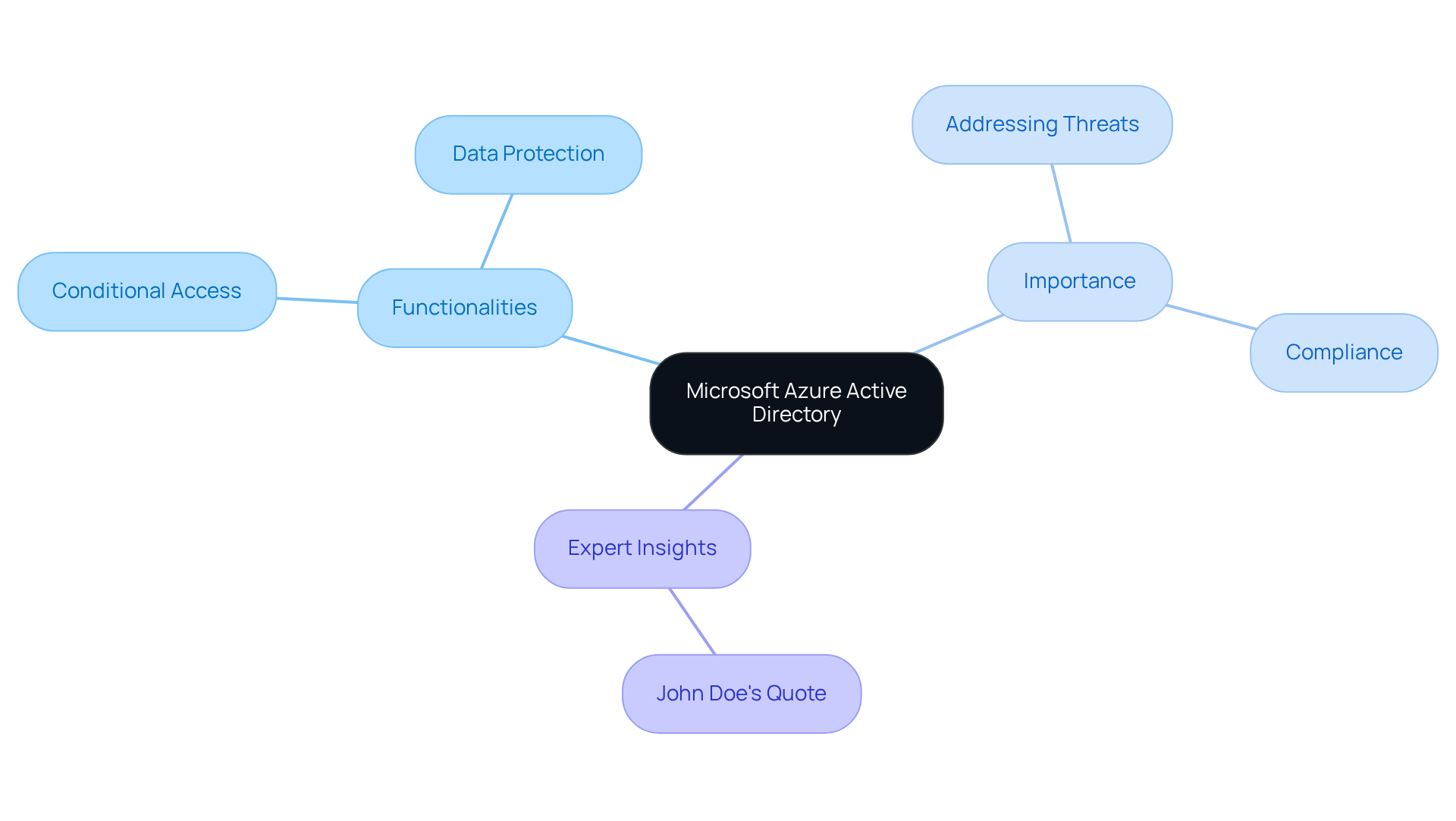 The center represents Azure AD, and the branches show its key functionalities, importance in the finance sector, and expert opinions. Follow the branches to explore how Azure AD supports financial institutions.