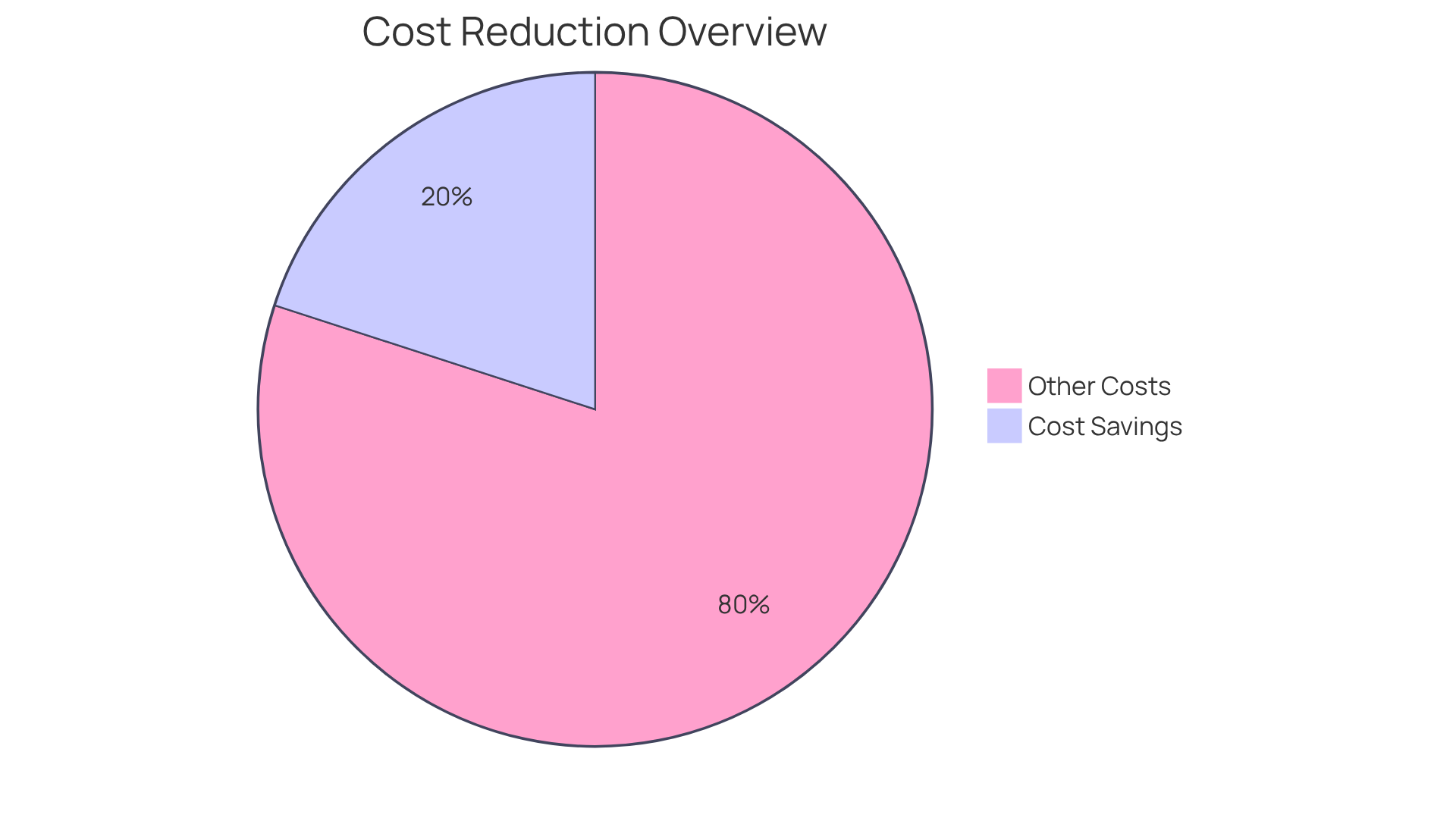 The green slice shows the 20% reduction in costs thanks to automation, while the gray slice represents the remaining costs. This highlights how much organizations can save by adopting innovative solutions. The green slice shows the 20% reduction in costs thanks to automation, while the gray slice represents the remaining costs. This highlights how much organizations can save by adopting innovative solutions.
