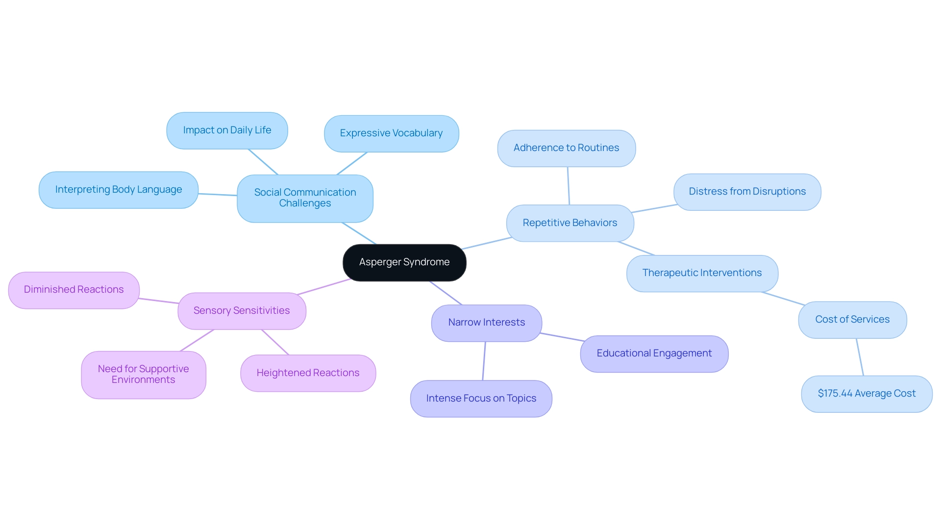 Each branch represents a key characteristic of Asperger Syndrome, with sub-branches detailing specific aspects or implications related to that characteristic.