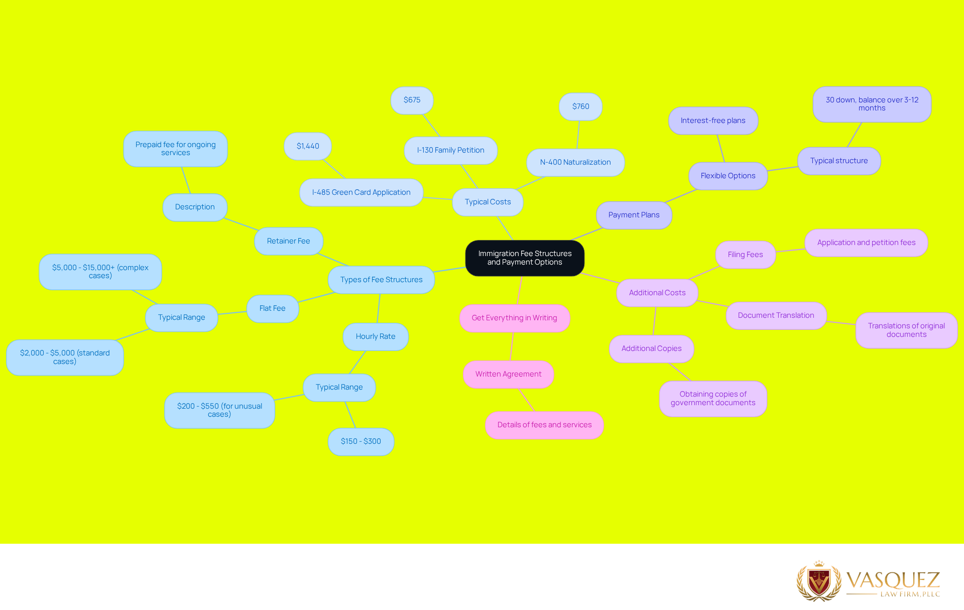 This mindmap helps you navigate the various costs and payment options for immigration services. Start at the center with the main topic, then follow the branches to explore different fee structures, typical costs for applications, available payment plans, additional expenses, and the importance of having everything documented in writing.