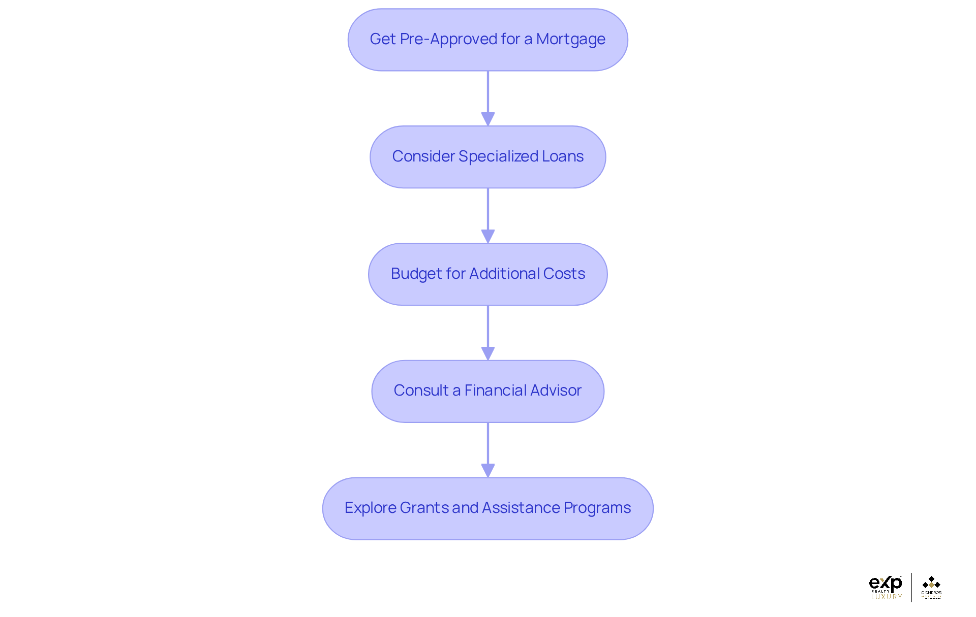 Each box represents a step in the process of buying a waterfront home. Follow the arrows to see the order in which you should tackle these important tasks.