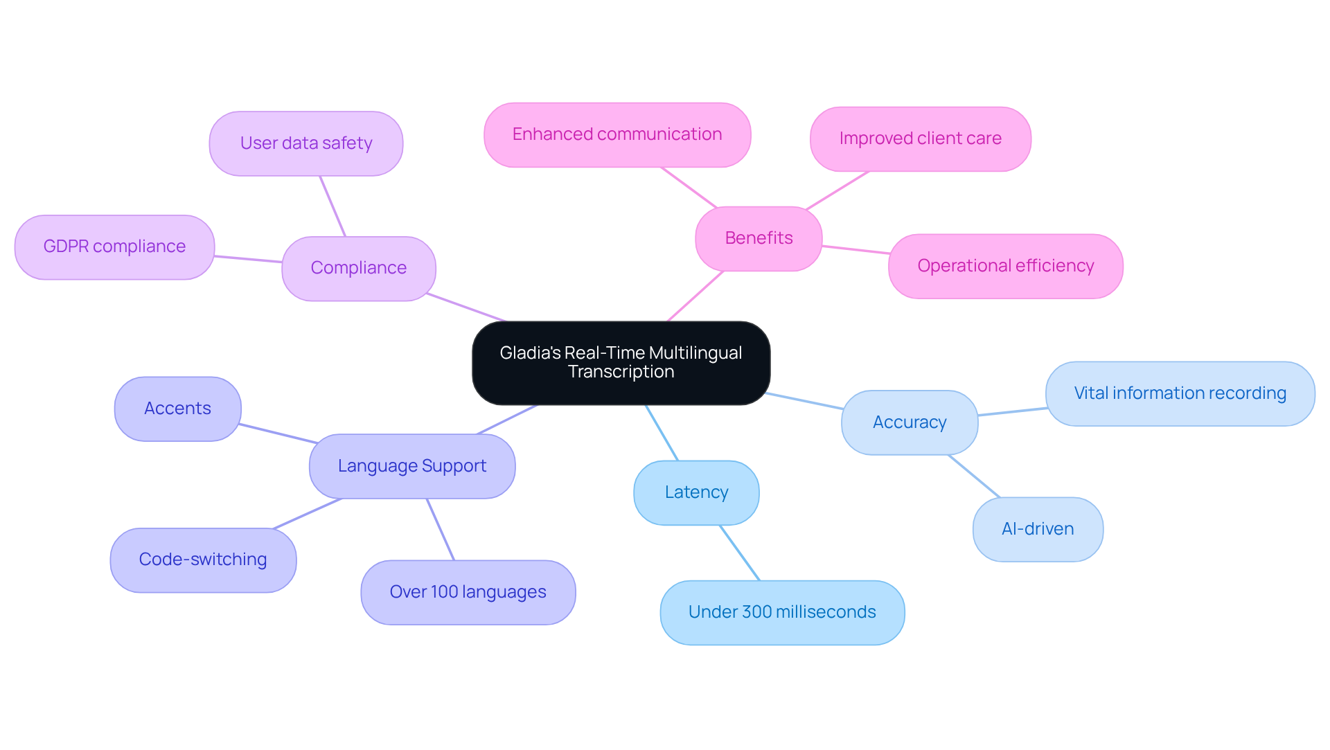 The central node represents Gladia's transcription service, while the branches show its key features and benefits. Each color-coded branch helps you quickly identify different aspects of the service.
