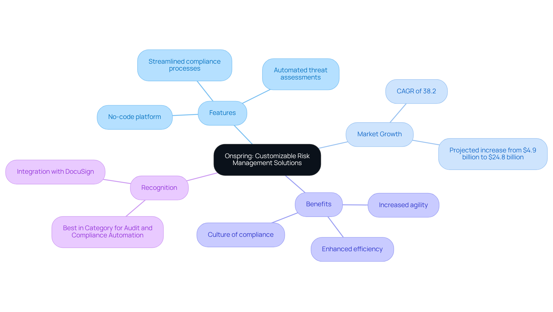 The central node represents Onspring, with branches showing its features, market growth, benefits, and recognitions. Each branch connects to specific details, helping you understand how Onspring stands out in the risk management landscape. The central node represents Onspring, with branches showing its features, market growth, benefits, and recognitions. Each branch connects to specific details, helping you understand how Onspring stands out in the risk management landscape.