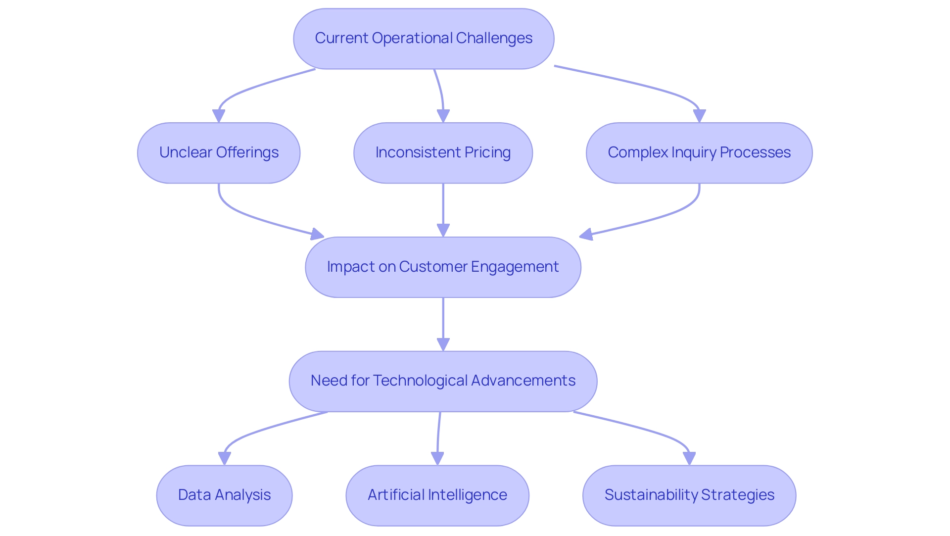 Blue boxes represent current challenges, while green boxes indicate future trends and strategies.