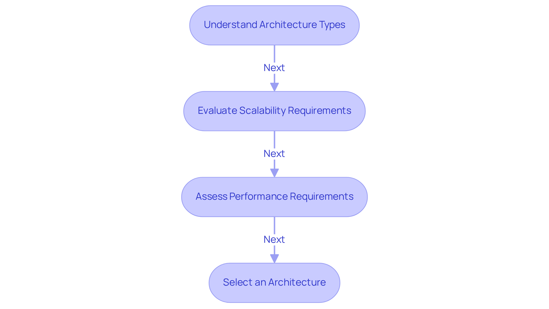 This flowchart guides you through the steps to choose the right data warehouse architecture. Start at the top and follow the arrows down to see how each step leads to the next, ensuring you consider all important factors before making your final selection.