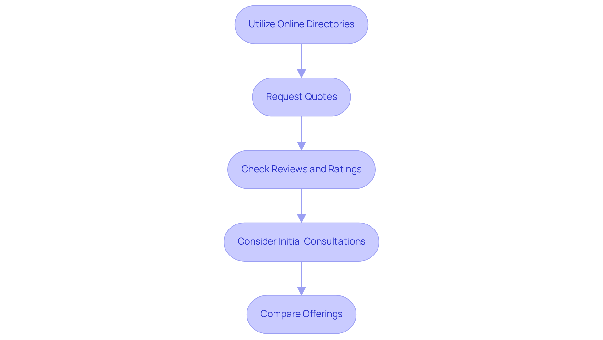 Each box represents a step in the process of finding and comparing attorney fees. Follow the arrows to see how to move from one step to the next, ensuring you cover all important aspects.