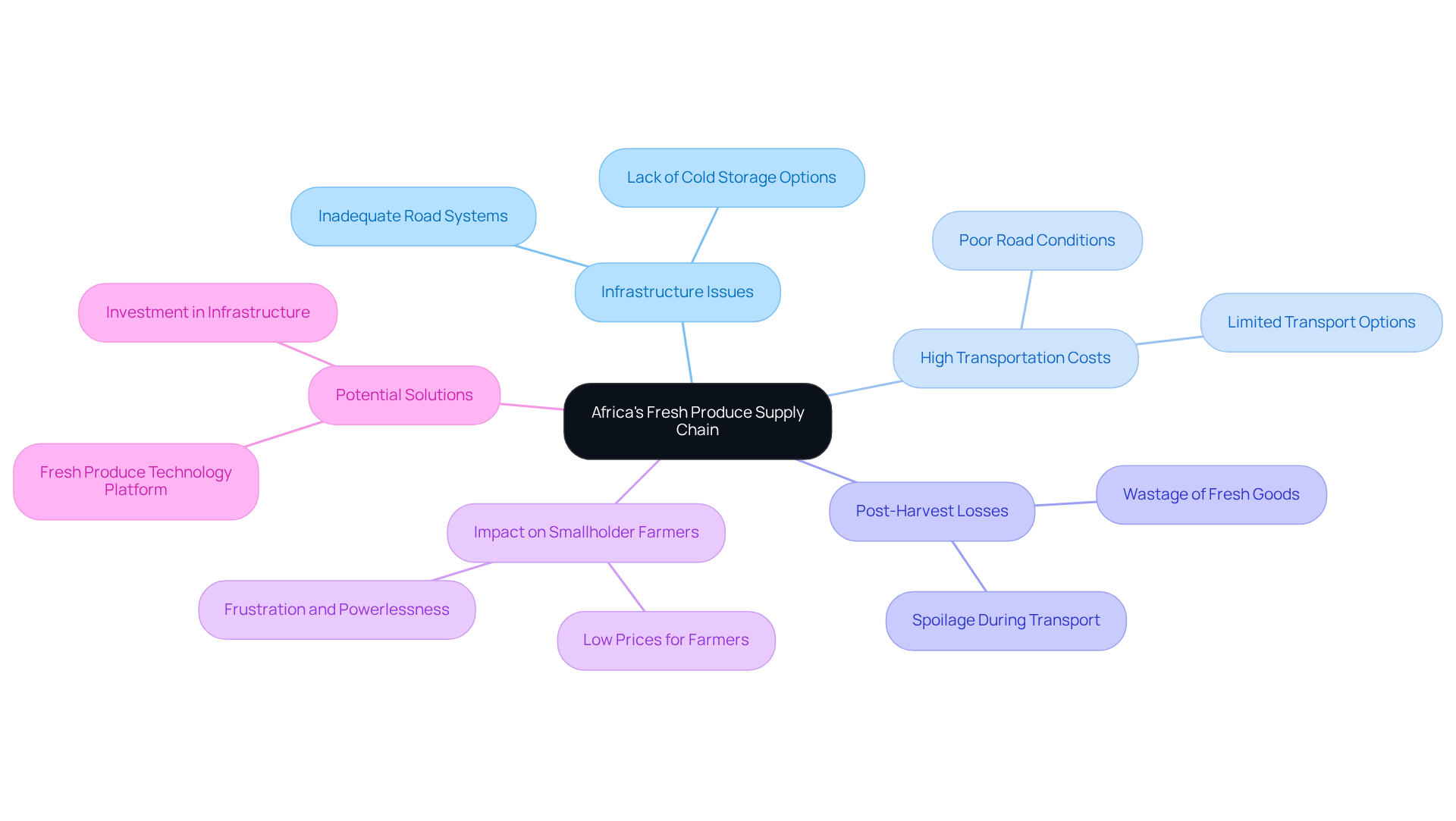 The central node represents the overall supply chain, while branches illustrate the various challenges and potential solutions. Each color-coded branch helps you see how different issues are connected and what can be done to improve the situation.