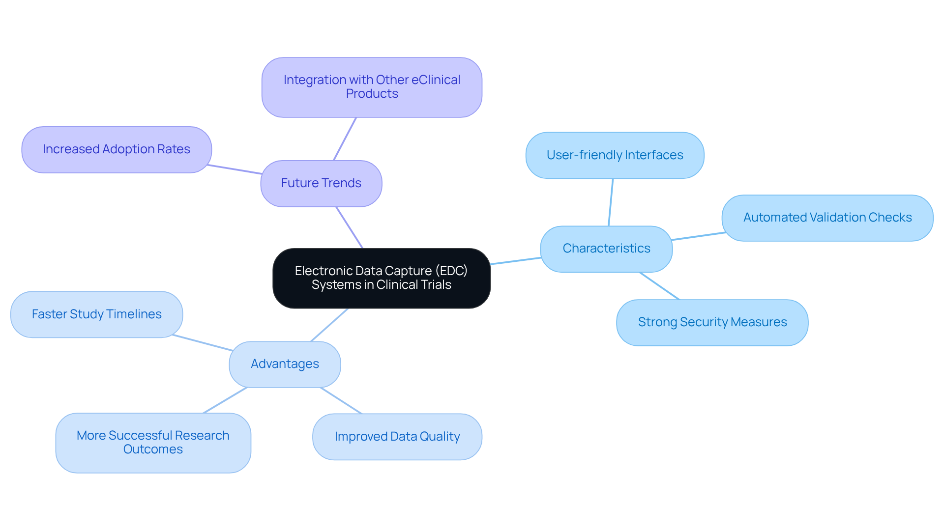 The central node represents EDC systems, while the branches show their key characteristics, advantages, and future trends. Each branch helps you see how these elements connect and contribute to the overall understanding of EDC in clinical research. The central node represents EDC systems, while the branches show their key characteristics, advantages, and future trends. Each branch helps you see how these elements connect and contribute to the overall understanding of EDC in clinical research.