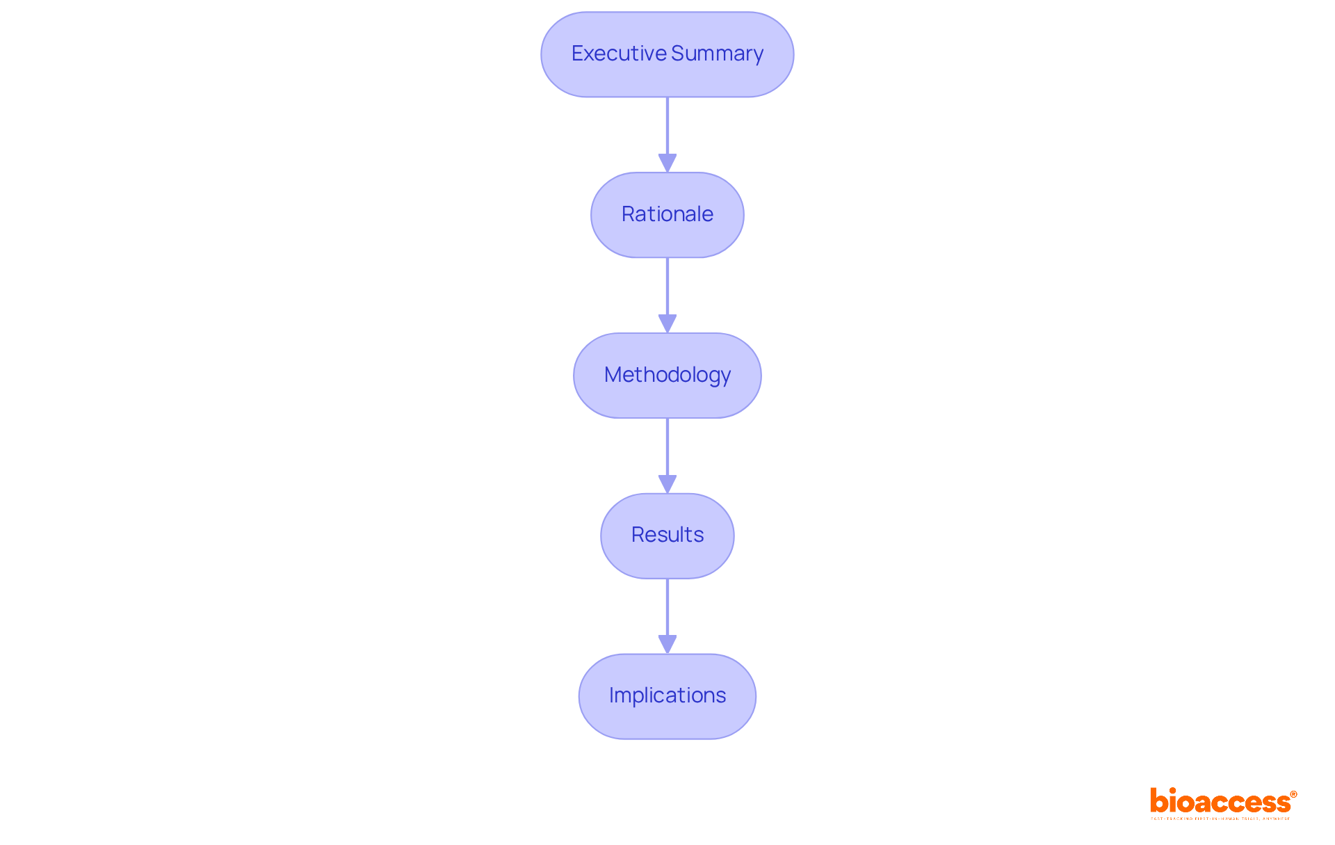 This flowchart outlines the steps to effectively present your health economics file. Start with the executive summary, then follow the arrows down through the rationale, methodology, results, and implications to see how each part connects.