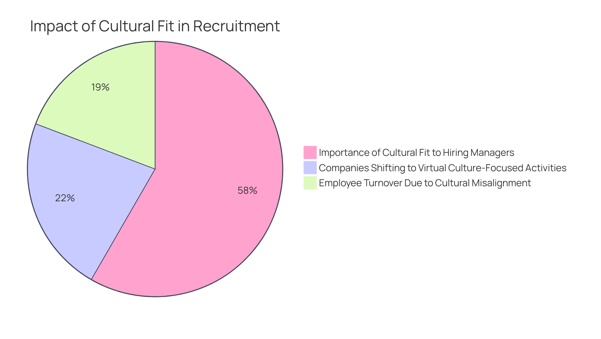 Each segment represents a statistic related to cultural fit: 30% - Employee turnover due to cultural misalignment, 91% - Importance of cultural fit to hiring managers, 35% - Companies shifting to virtual culture-focused activities.