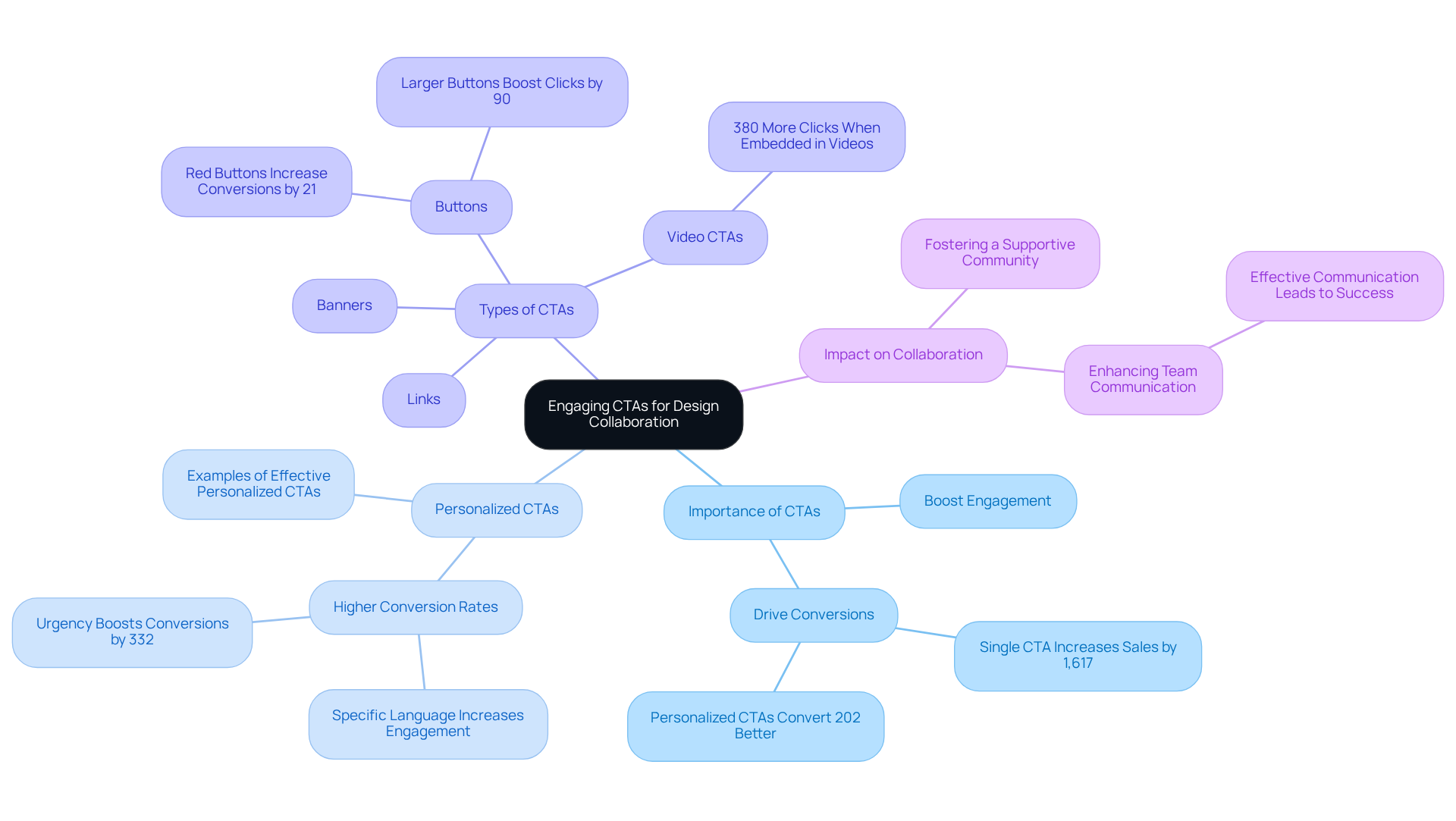 The central idea is about CTAs that promote collaboration. Each branch shows a different aspect of CTAs, helping you see how they connect and contribute to creating a more engaging environment for tech startups. The central idea is about CTAs that promote collaboration. Each branch shows a different aspect of CTAs, helping you see how they connect and contribute to creating a more engaging environment for tech startups.