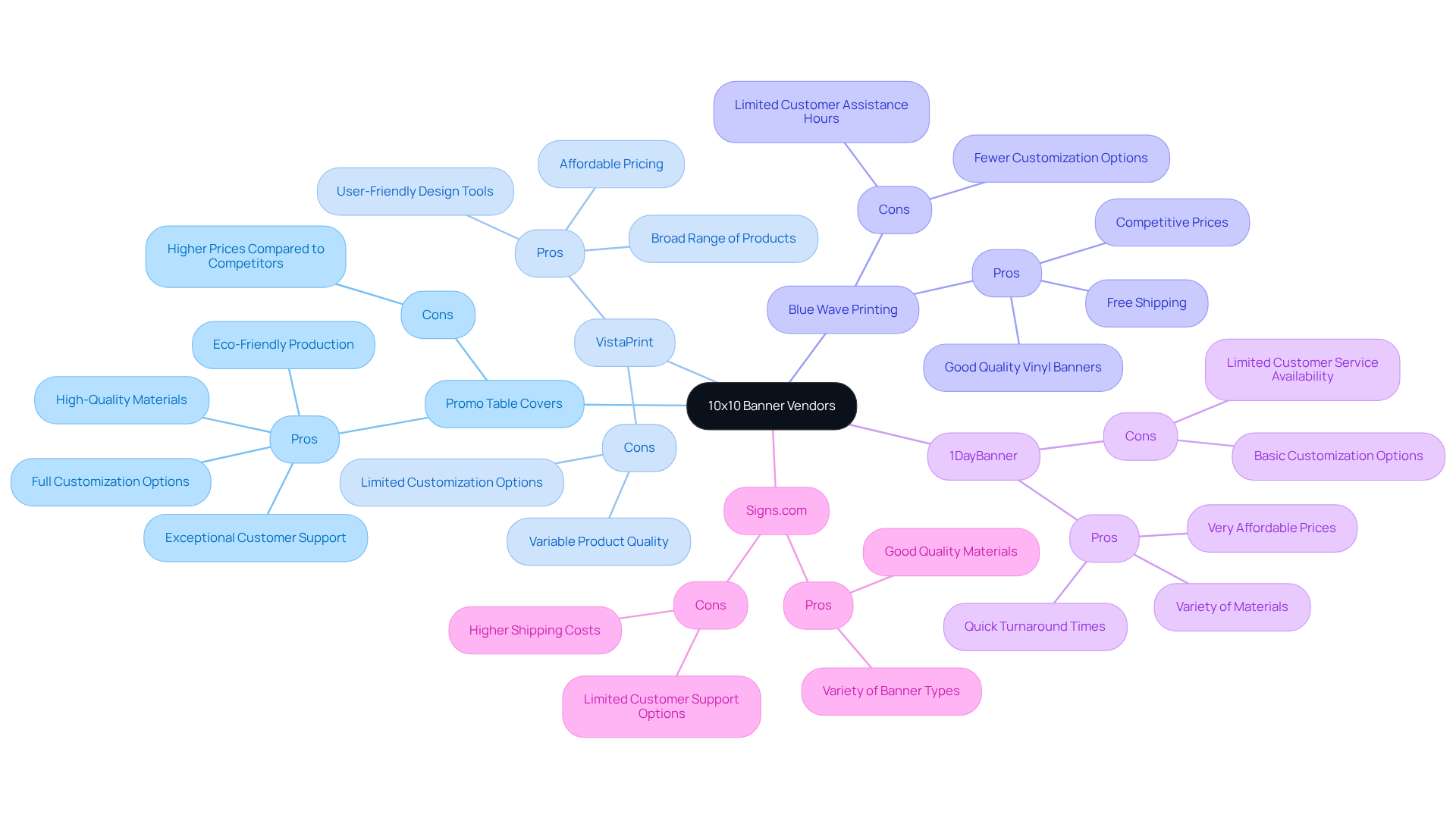 The central node represents the overall topic, while each branch shows a different vendor. Pros are listed as positive attributes, and cons highlight potential drawbacks. This layout helps you quickly see which vendor might suit your needs best.