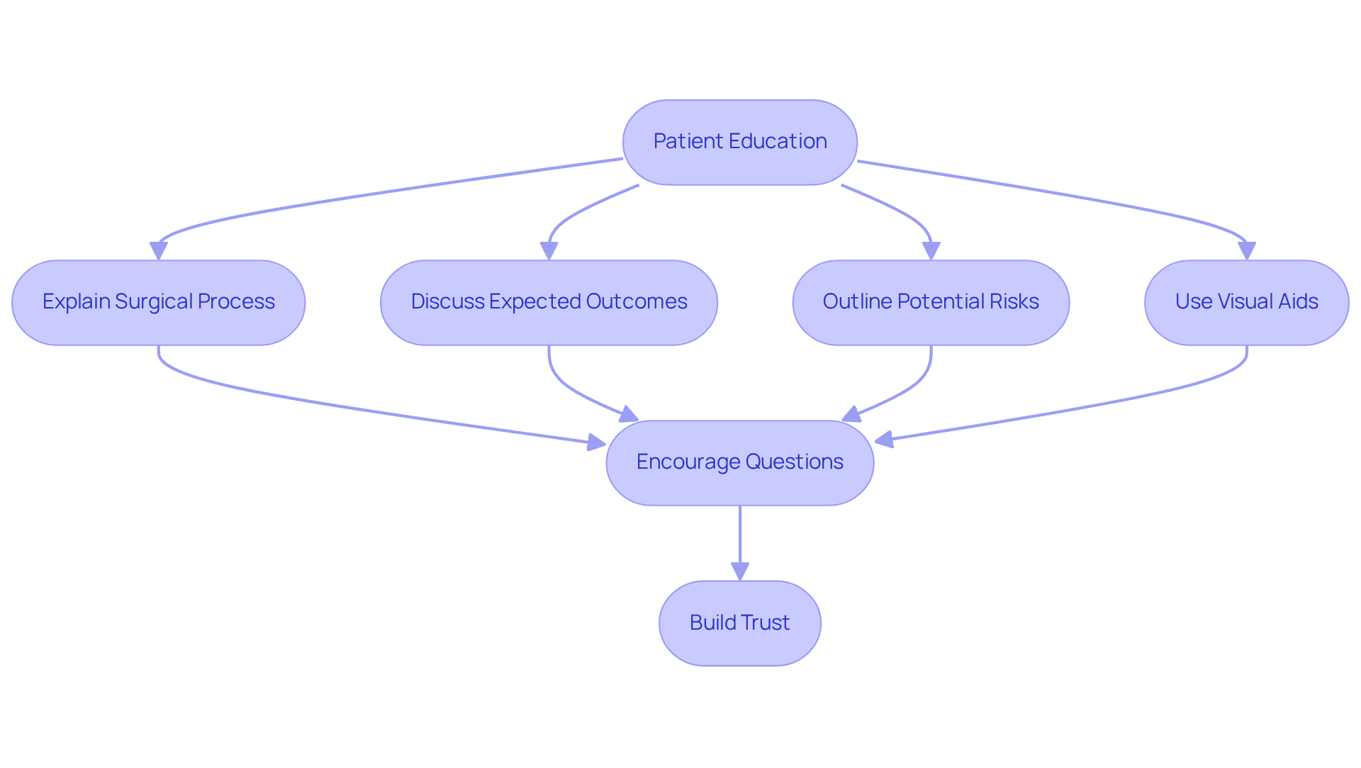 This flowchart shows the steps to effectively communicate with patients about laser eye surgery. Start with educating them, then move through explaining the process, discussing outcomes, and using visual aids. Each step builds on the last, leading to a trusting relationship.