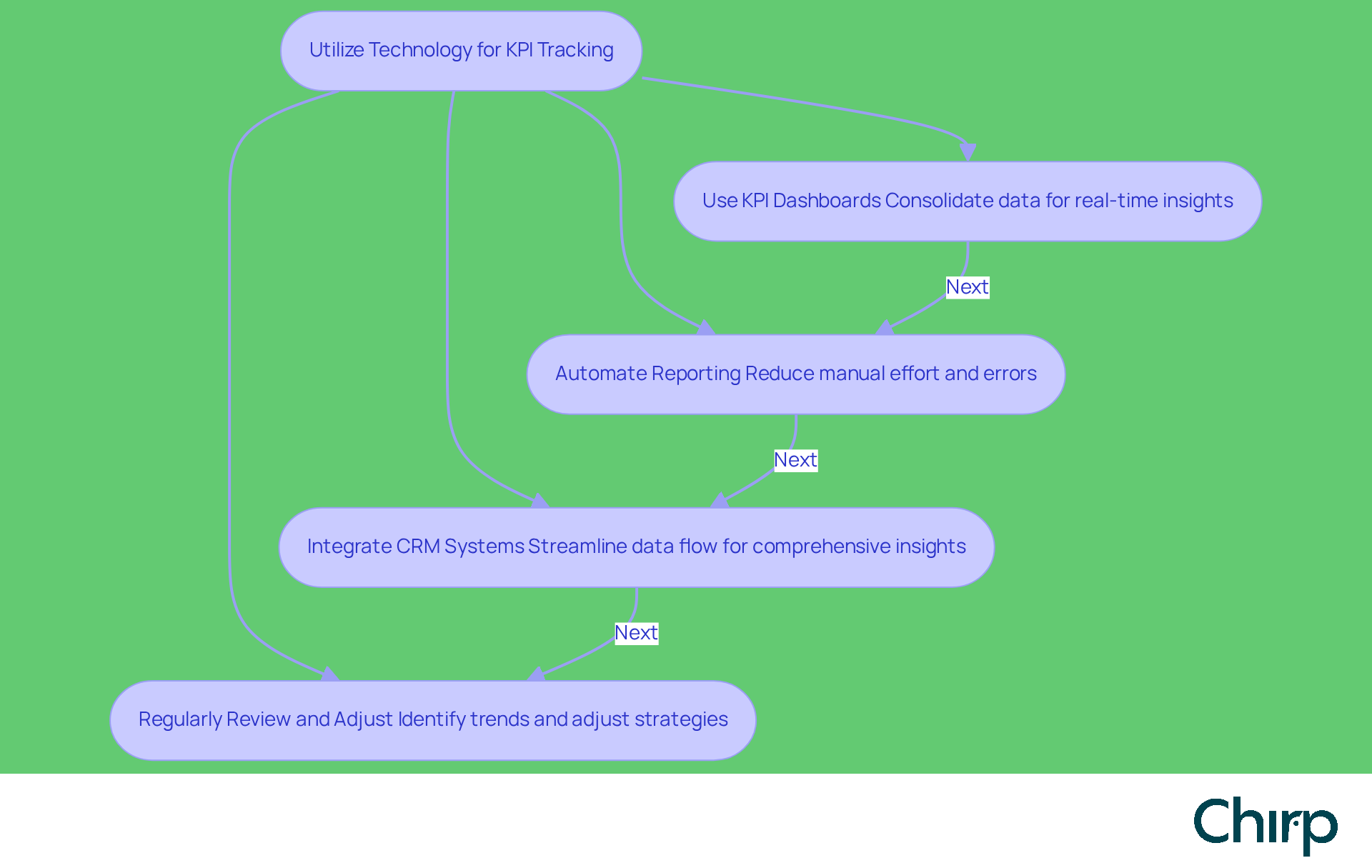 This flowchart outlines the key practices for effectively tracking and reporting KPIs using technology. Each box represents a step you can take, and the arrows show how these steps are connected. Following this flow will help you streamline your KPI processes and make better business decisions.