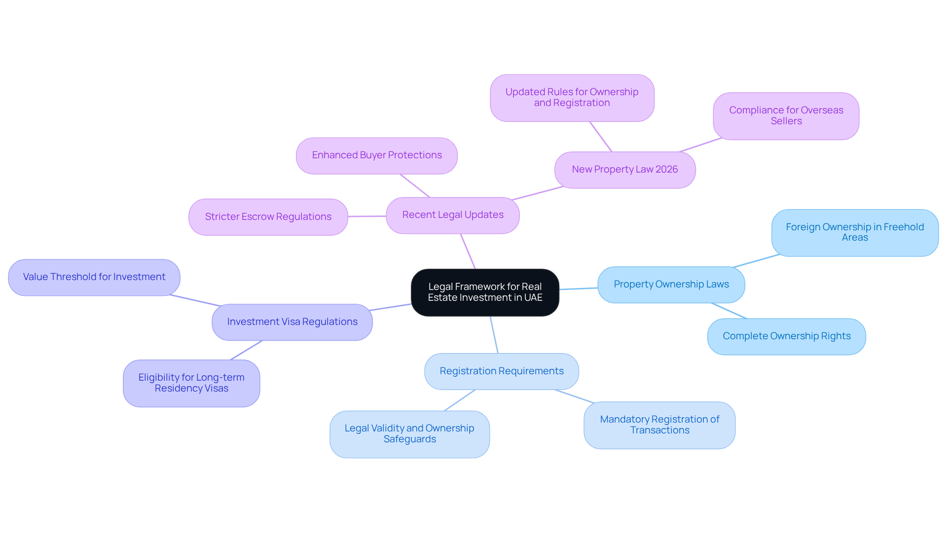 The center represents the overall legal framework, while the branches show the key components that investors need to understand. Each branch provides specific details that are crucial for making informed investment decisions. The center represents the overall legal framework, while the branches show the key components that investors need to understand. Each branch provides specific details that are crucial for making informed investment decisions.