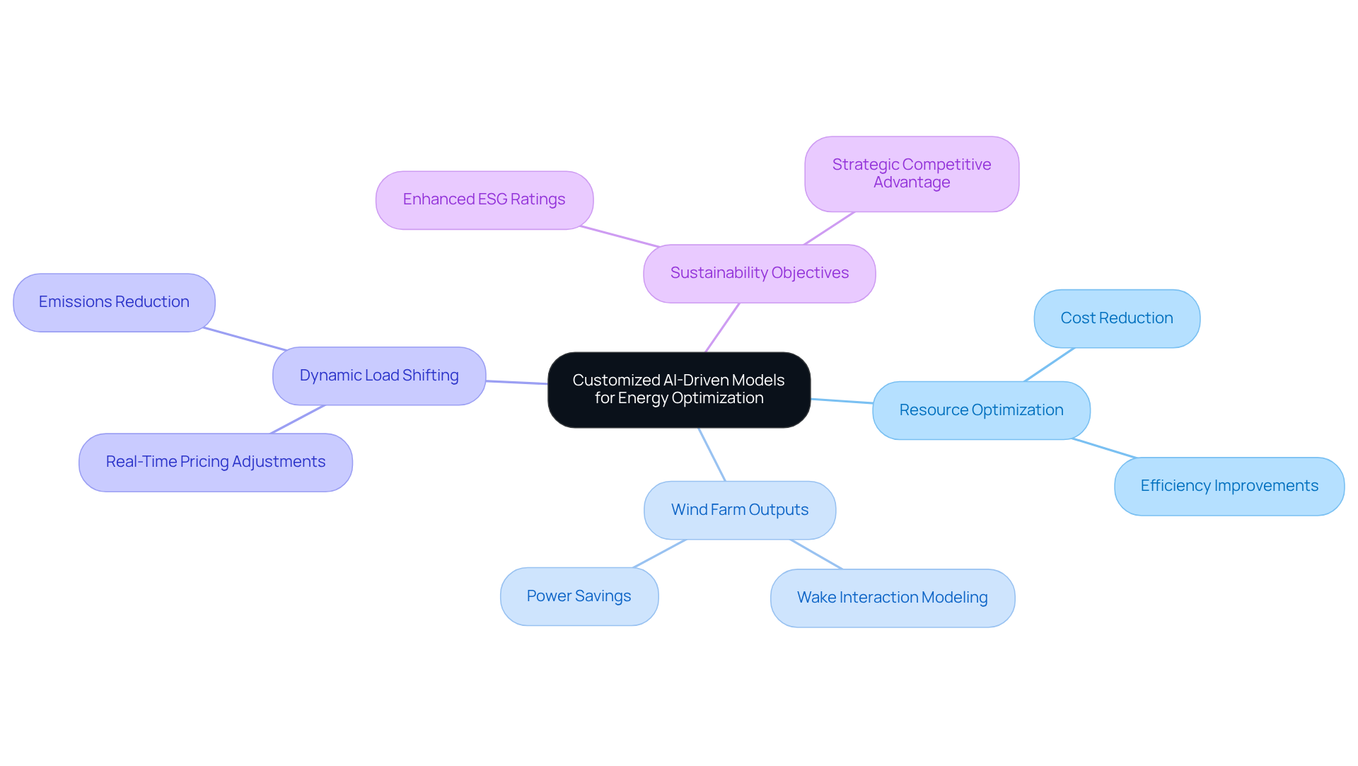 Start at the center with the main idea of customized AI models, then follow the branches to explore how they optimize resources, improve wind farm efficiency, and support sustainability goals.