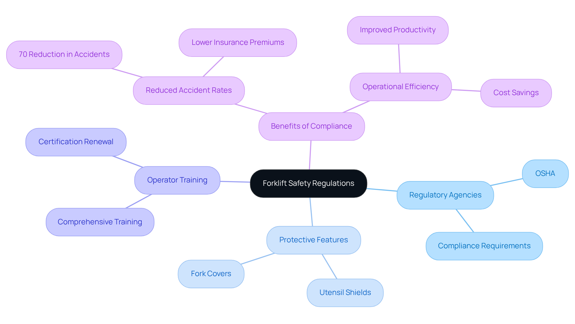This mindmap starts with the main topic of forklift safety regulations at the center. Each branch represents a key area related to safety, showing how they connect and contribute to a safer workplace. Follow the branches to explore the details of each aspect, from regulatory requirements to the benefits of compliance.