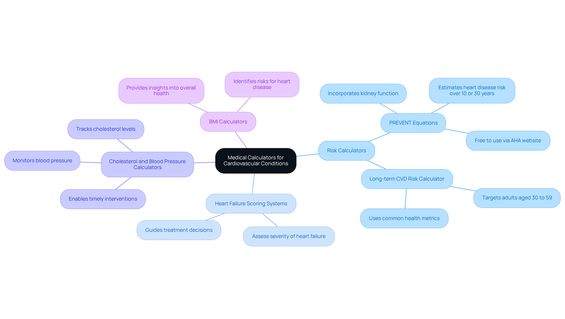This mindmap starts with the main topic of medical calculators at the center. Each branch represents a different type of calculator, showing how they contribute to understanding heart health. Follow the branches to see specific tools and their purposes, helping you grasp the overall landscape of cardiovascular assessment tools.