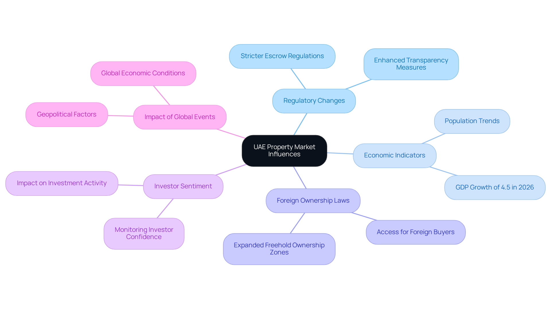 The central node represents the overall market influences, while each branch shows a different factor affecting property investments. Follow the branches to explore how each factor contributes to the market landscape.