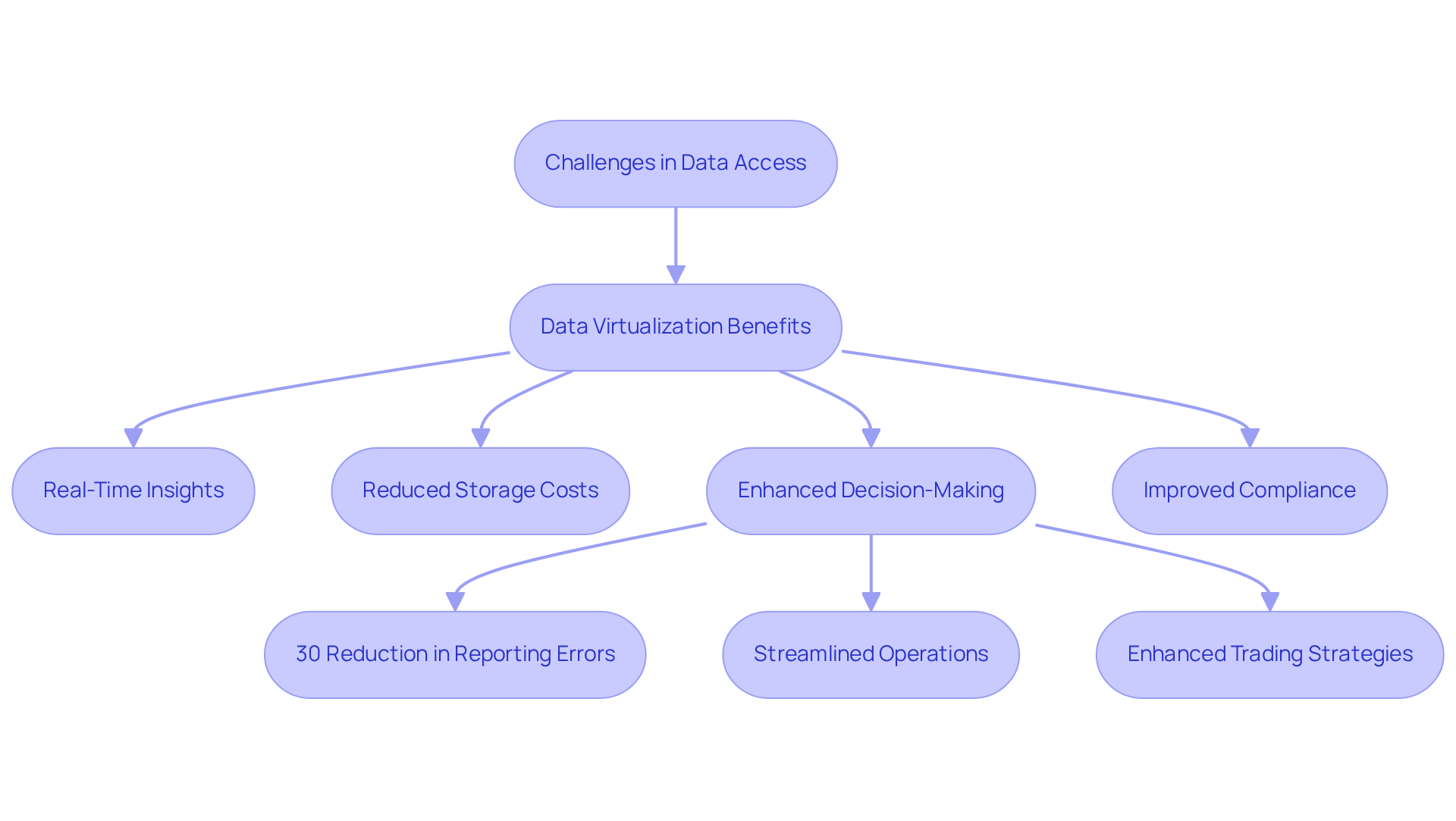 This flowchart illustrates how investment groups can overcome challenges in data access through data virtualization. Each box represents a key benefit, showing how they connect and lead to improved operations and decision-making. This flowchart illustrates how investment groups can overcome challenges in data access through data virtualization. Each box represents a key benefit, showing how they connect and lead to improved operations and decision-making.