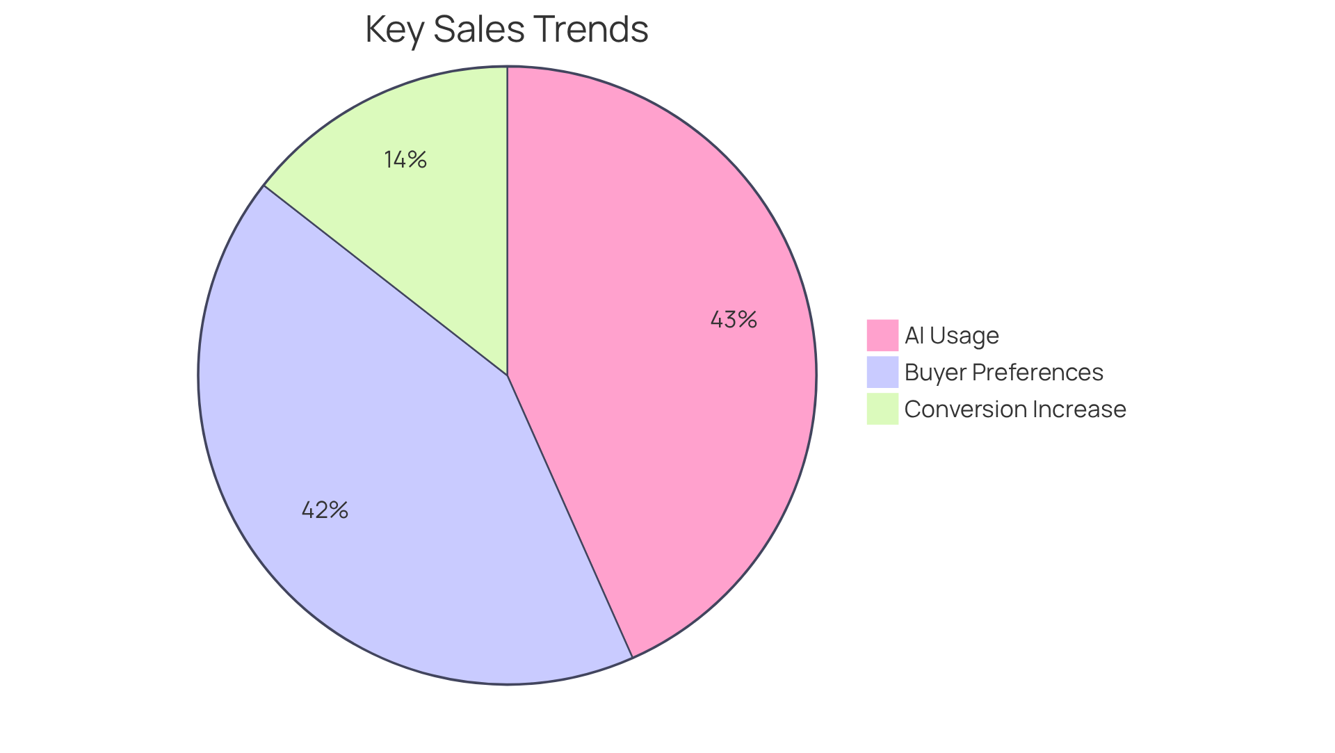 Each slice of the pie represents a significant statistic: the blue slice shows how many buyers want personalized experiences, the green slice indicates the businesses using AI tools, and the orange slice highlights the increase in conversion rates from data-driven strategies. Each slice of the pie represents a significant statistic: the blue slice shows how many buyers want personalized experiences, the green slice indicates the businesses using AI tools, and the orange slice highlights the increase in conversion rates from data-driven strategies.