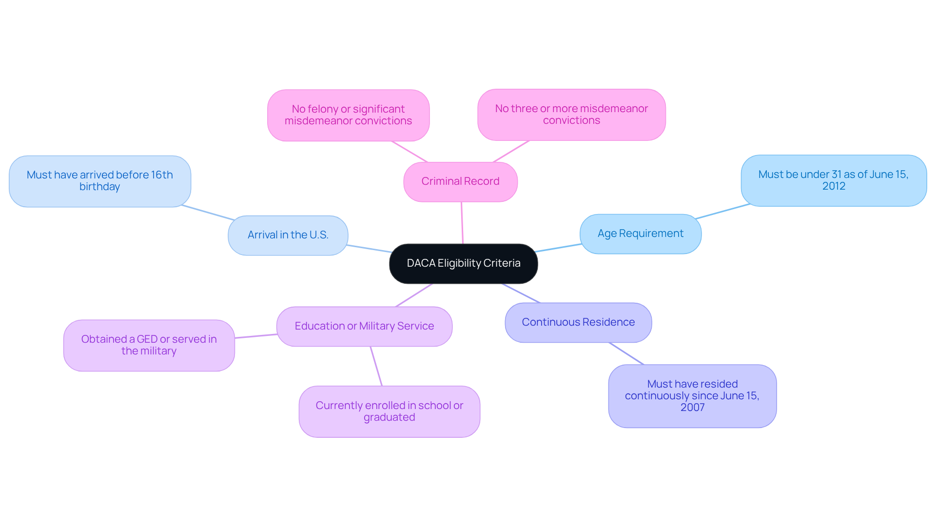 This mindmap starts with the main topic of DACA eligibility in the center. Each branch represents a specific requirement that applicants must meet. Follow the branches to see what is needed to qualify for DACA, making it easier to understand the process.