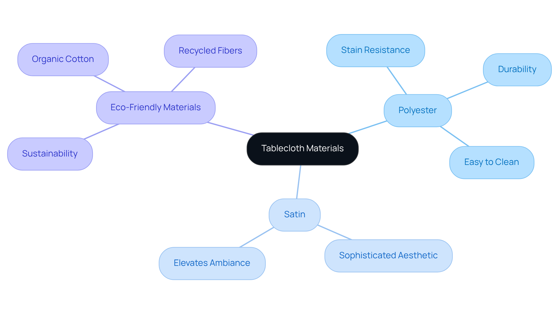 The central node represents the main topic of tablecloth materials, while the branches show different fabric types and their benefits. Each color-coded branch helps you easily identify the material and its unique features.