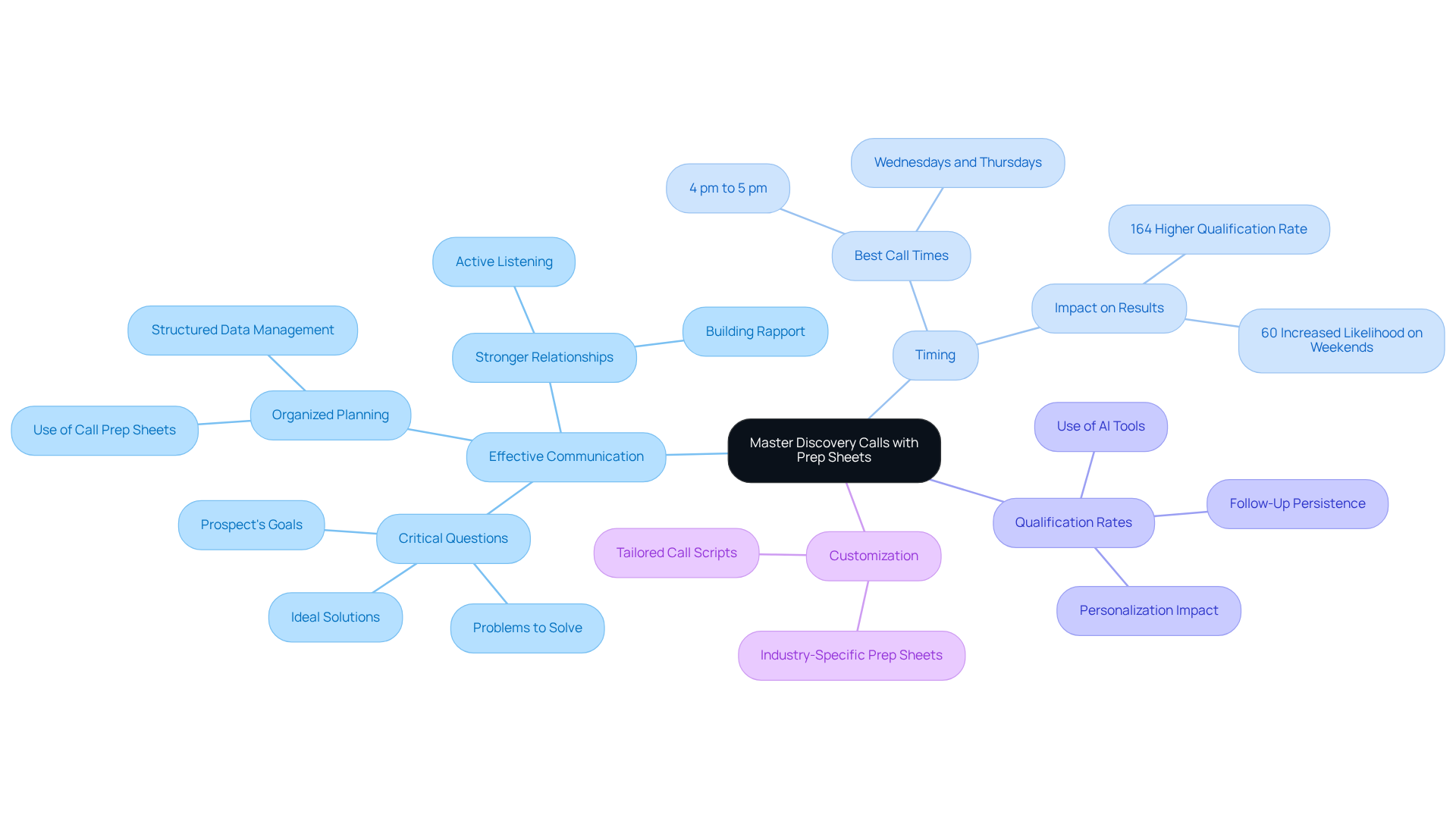 The central node represents the main topic, while branches show related concepts and strategies. Each branch highlights important factors that contribute to successful discovery calls.