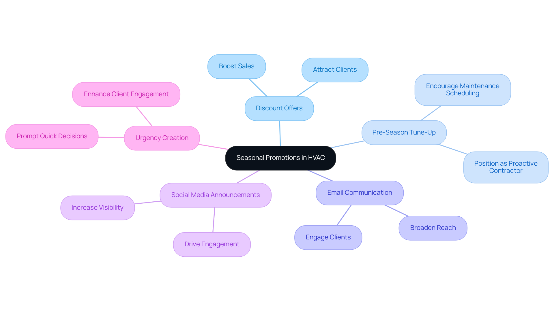 Start at the center with seasonal promotions, then follow the branches to see different strategies and their benefits. Each color-coded branch represents a key area of focus, highlighting how these promotions can lead to better client engagement and increased sales.
