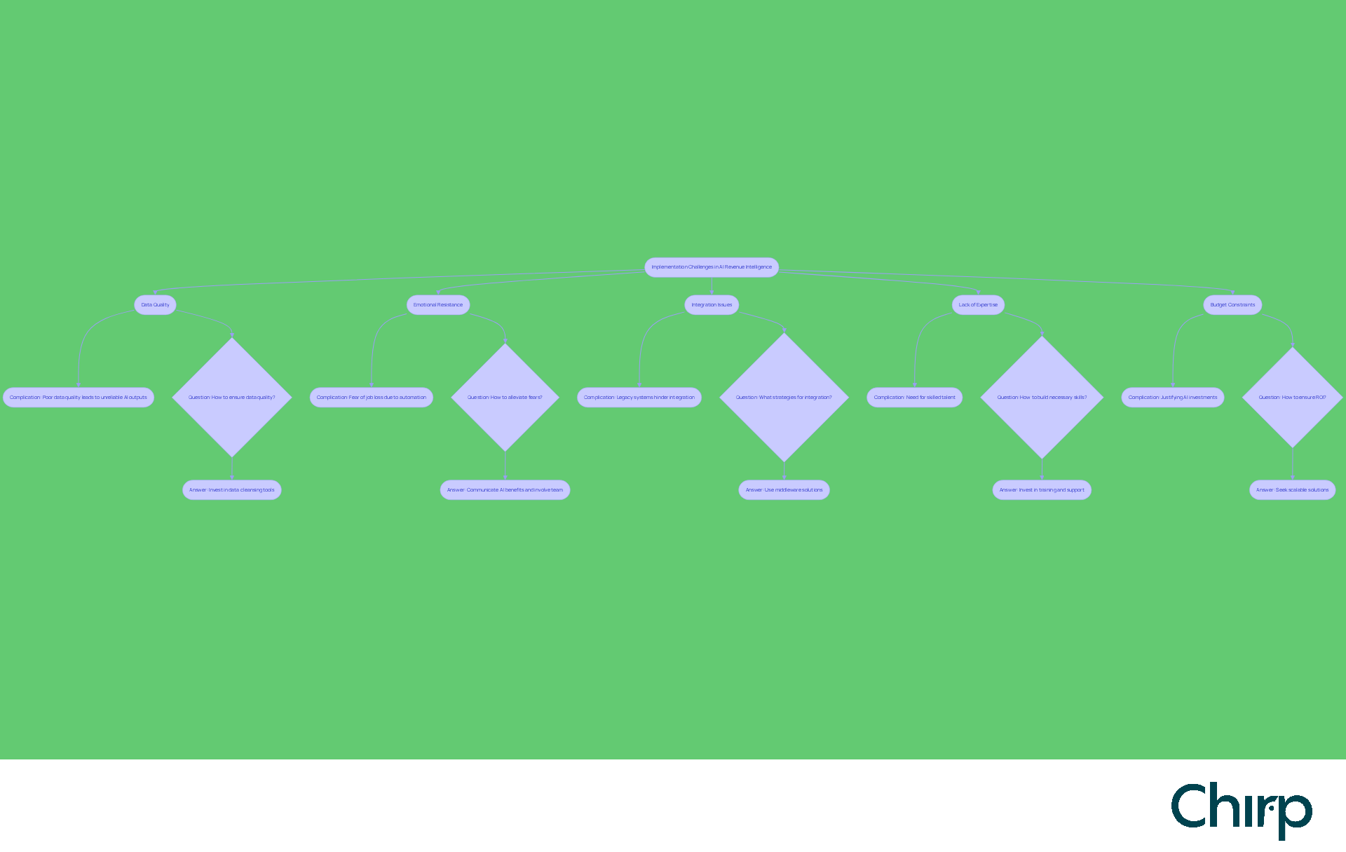 Each box represents a challenge or solution in the AI implementation process. Follow the arrows to see how each challenge leads to a question and a proposed solution, helping organizations navigate their AI journey. Each box represents a challenge or solution in the AI implementation process. Follow the arrows to see how each challenge leads to a question and a proposed solution, helping organizations navigate their AI journey.