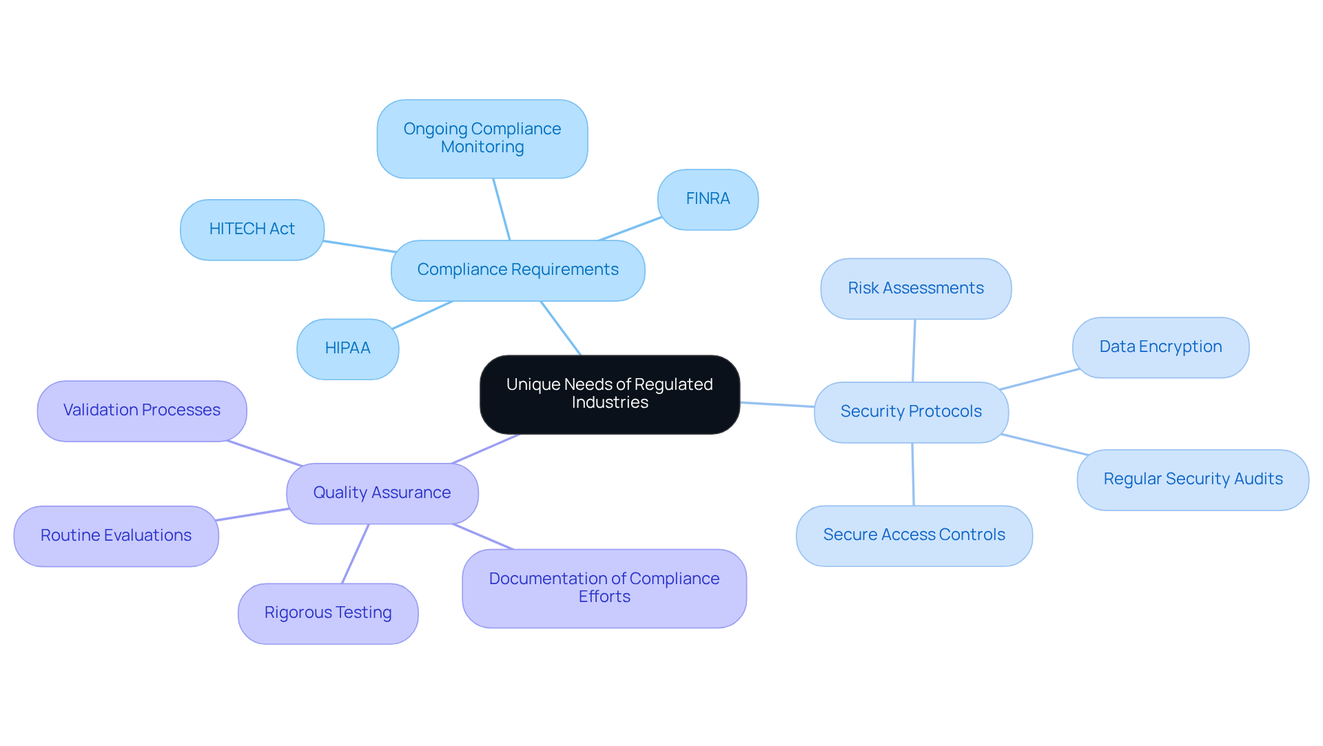 The central node represents the overall theme, while the branches show the key areas organizations need to focus on. Each sub-branch provides specific details related to those areas, helping you understand the complexities involved in application development for regulated sectors.