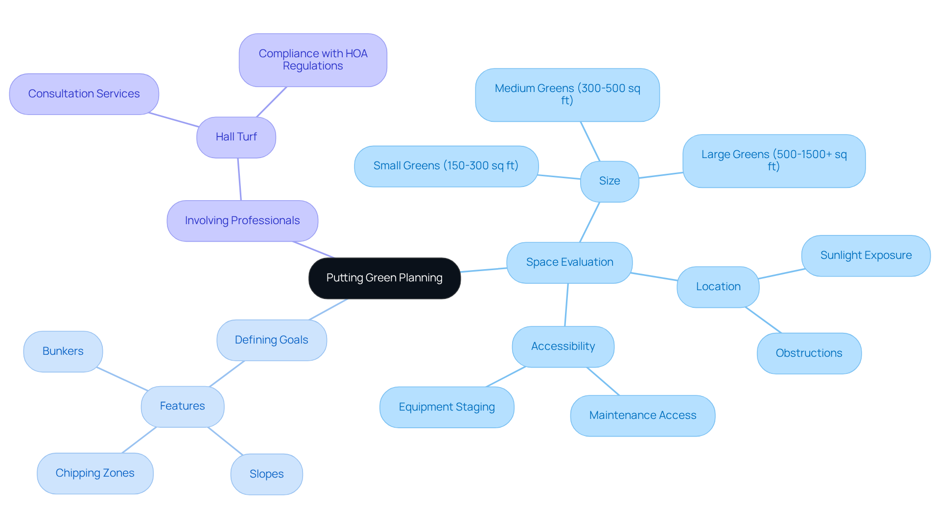 This mindmap starts with the main idea of planning a putting green at the center. From there, you can explore different aspects like evaluating your space and defining your goals. Each branch represents a critical factor to consider, helping you visualize how everything connects in the planning process. This mindmap starts with the main idea of planning a putting green at the center. From there, you can explore different aspects like evaluating your space and defining your goals. Each branch represents a critical factor to consider, helping you visualize how everything connects in the planning process.