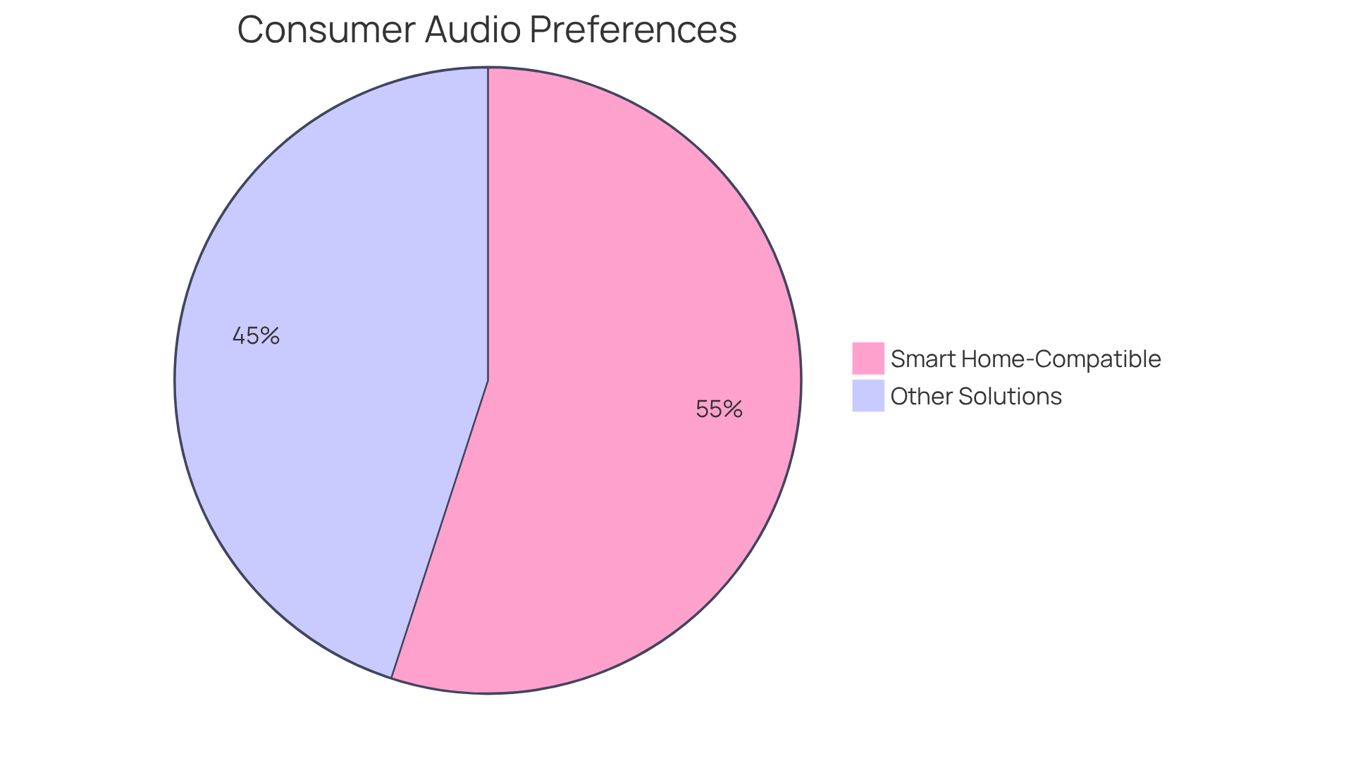 This chart shows how many consumers prefer audio systems that work with their smart home technology. The bigger slice means more people choose that option! This chart shows how many consumers prefer audio systems that work with their smart home technology. The bigger slice means more people choose that option!