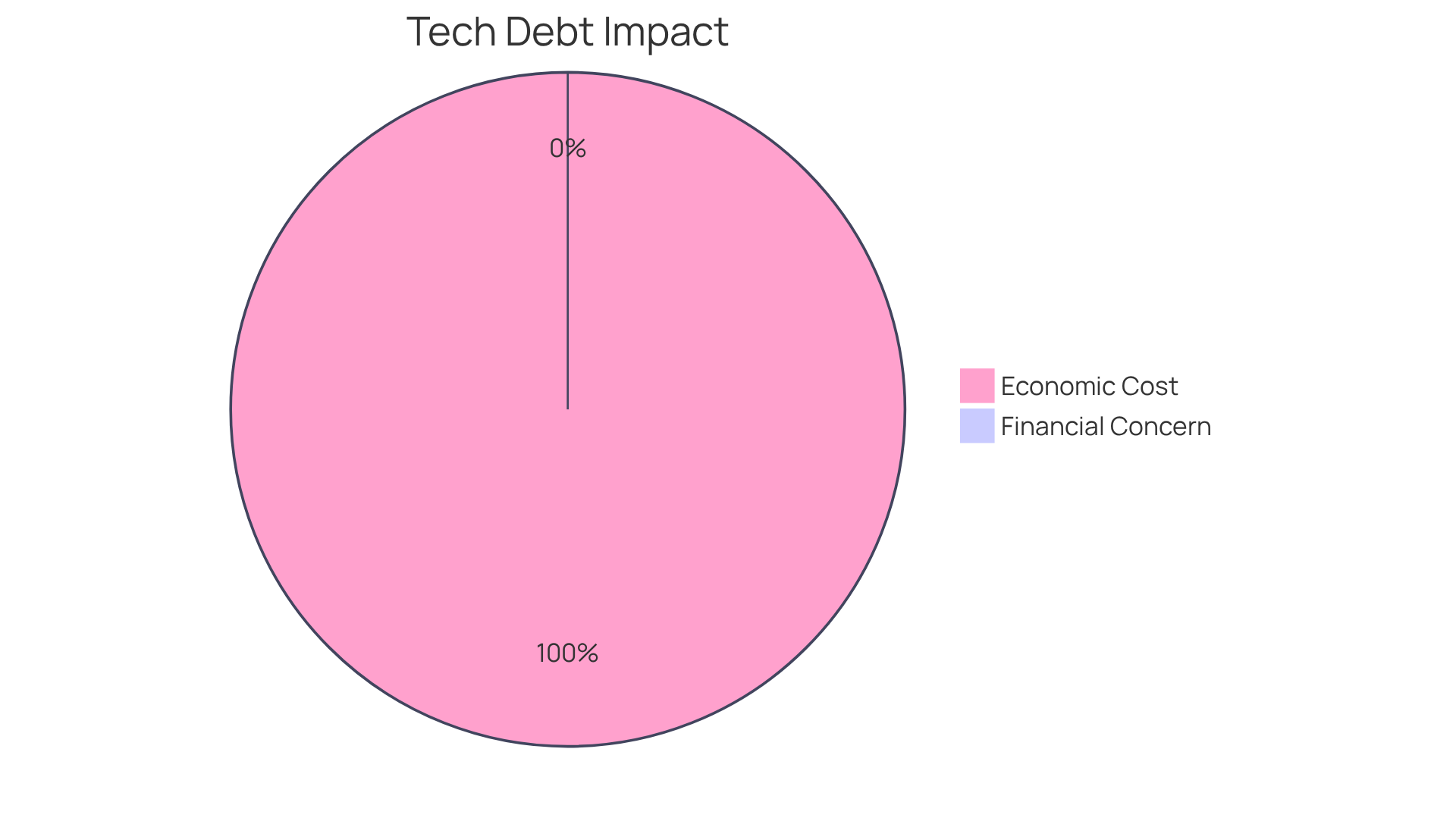 The blue section shows the staggering $2.41 trillion cost of technological liabilities, while the green section represents the 78% of financial services organizations worried about how these liabilities affect their innovation. The bigger the slice, the more significant the impact!