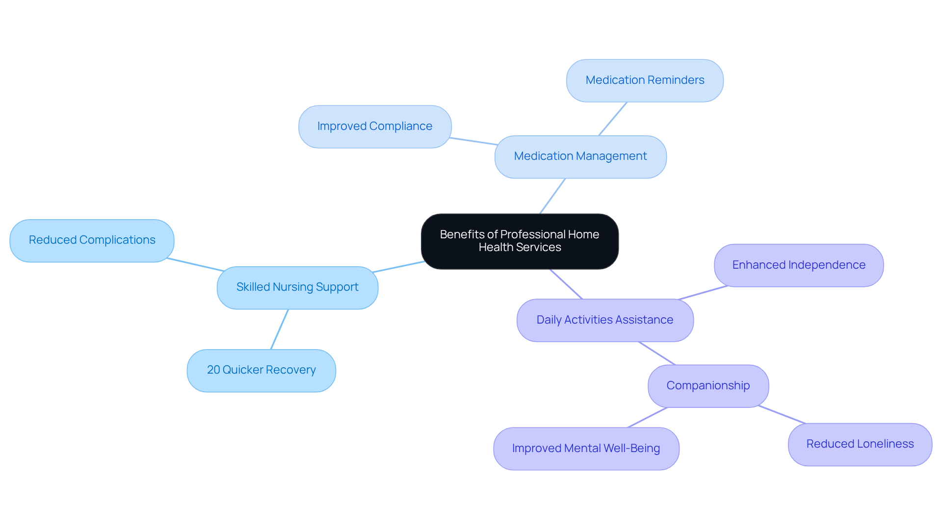 The center represents the main topic, and each branch shows different benefits. Explore each branch to see how these services improve the lives of elderly individuals.