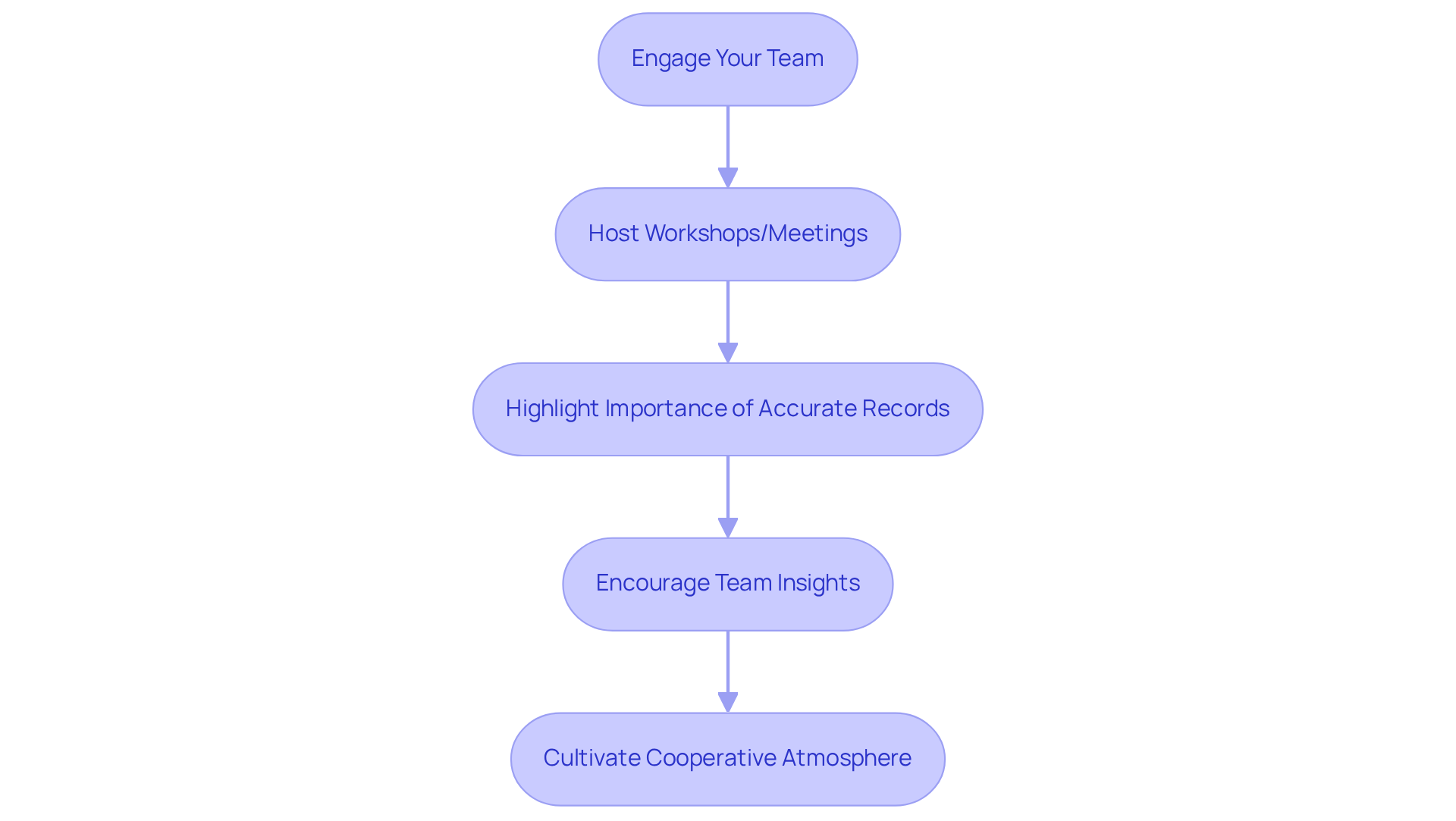 Follow the arrows to see how to engage your team effectively. Each box represents a step in the process, starting from engaging the team to fostering collaboration for better record-keeping.