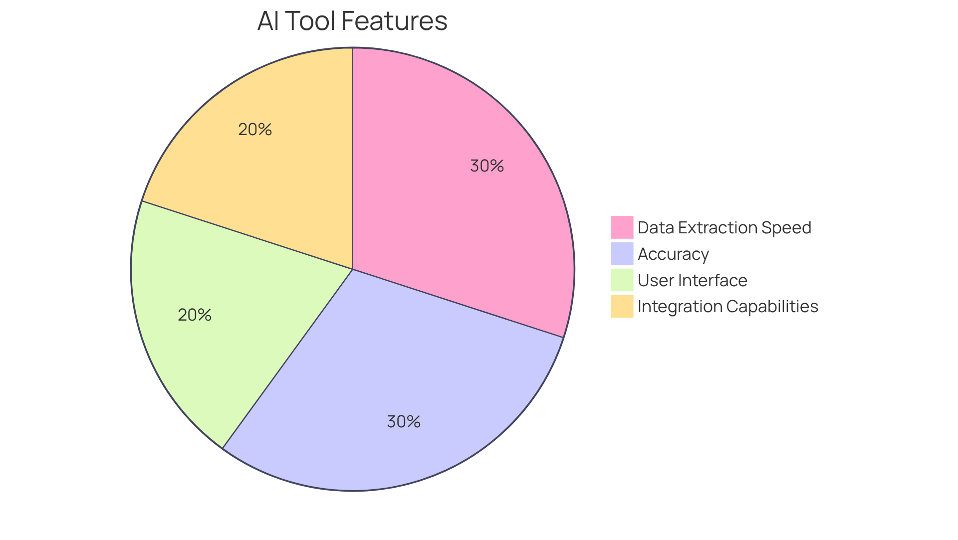 Each slice of the pie shows a key feature of AI tools for title review. The size of each slice indicates how important or effective that feature is in the overall assessment.