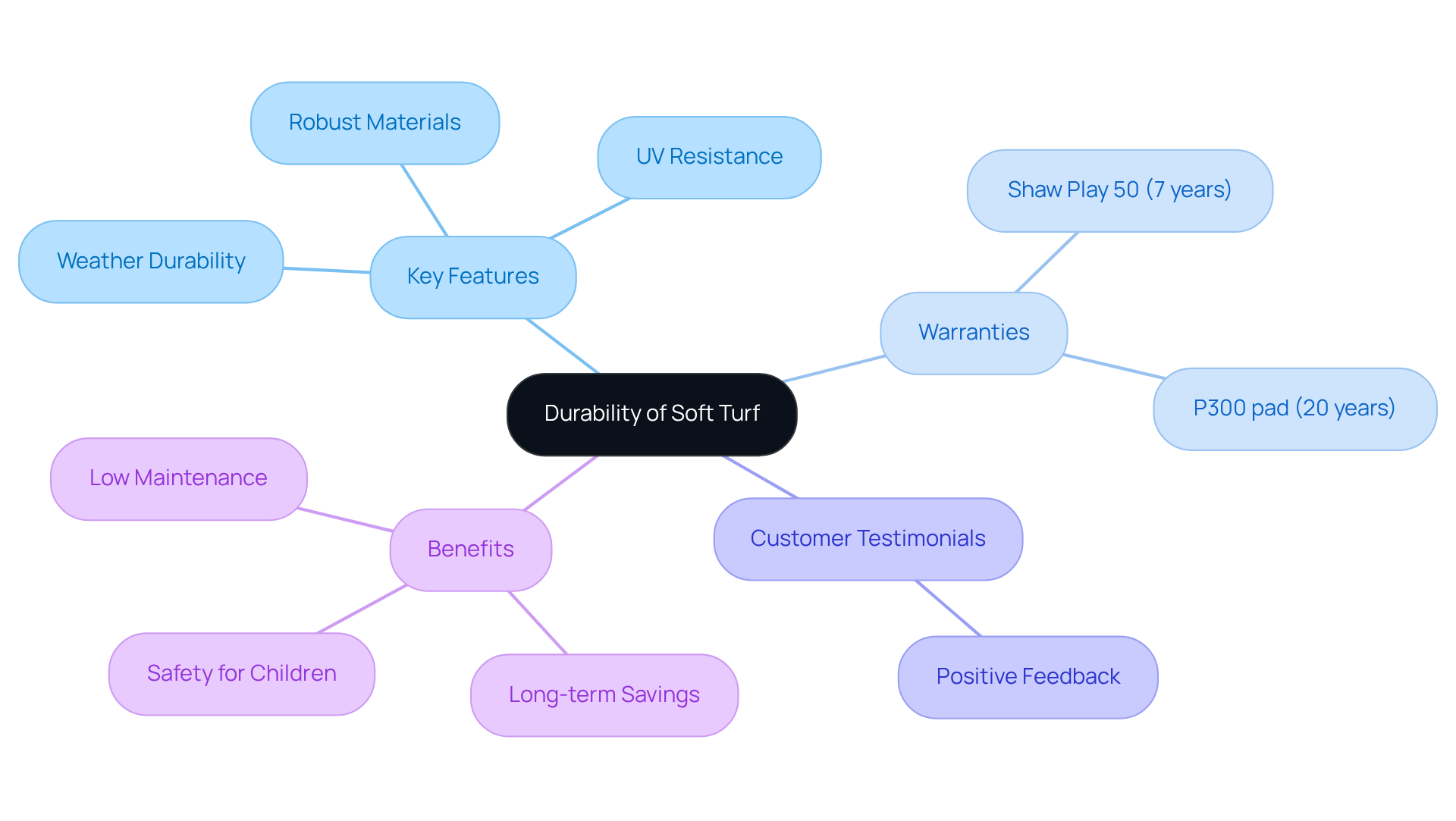 The central node represents the overall topic of soft turf durability. Each branch highlights a different aspect, such as features, warranties, and customer experiences, helping you understand why soft turf is a great choice for playgrounds.