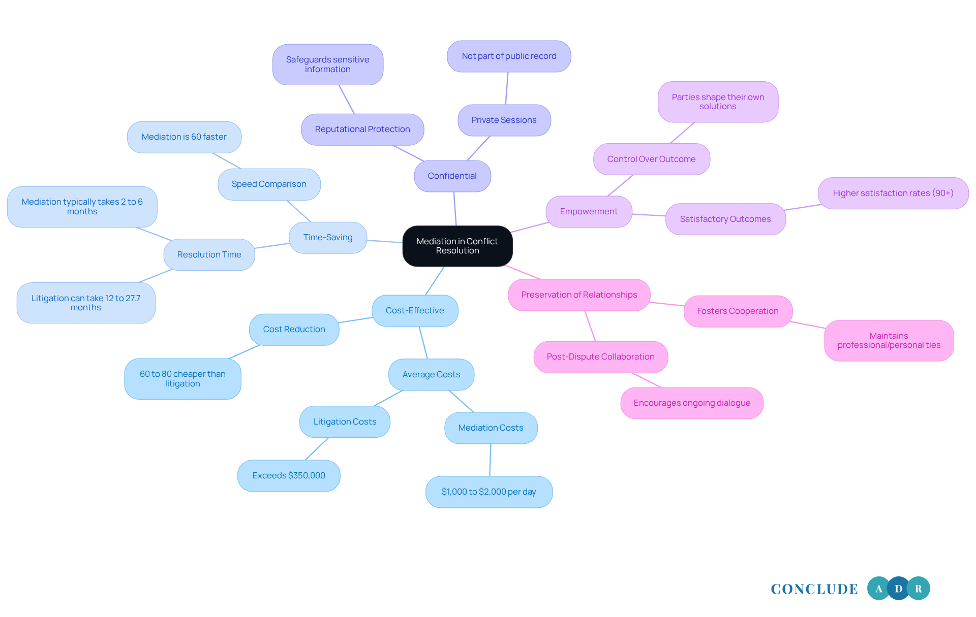 The center of the mindmap shows mediation as the main topic, while the branches illustrate its benefits. Each benefit has additional information to explain why it matters, making it easier to understand why mediation is a preferred method for resolving conflicts.