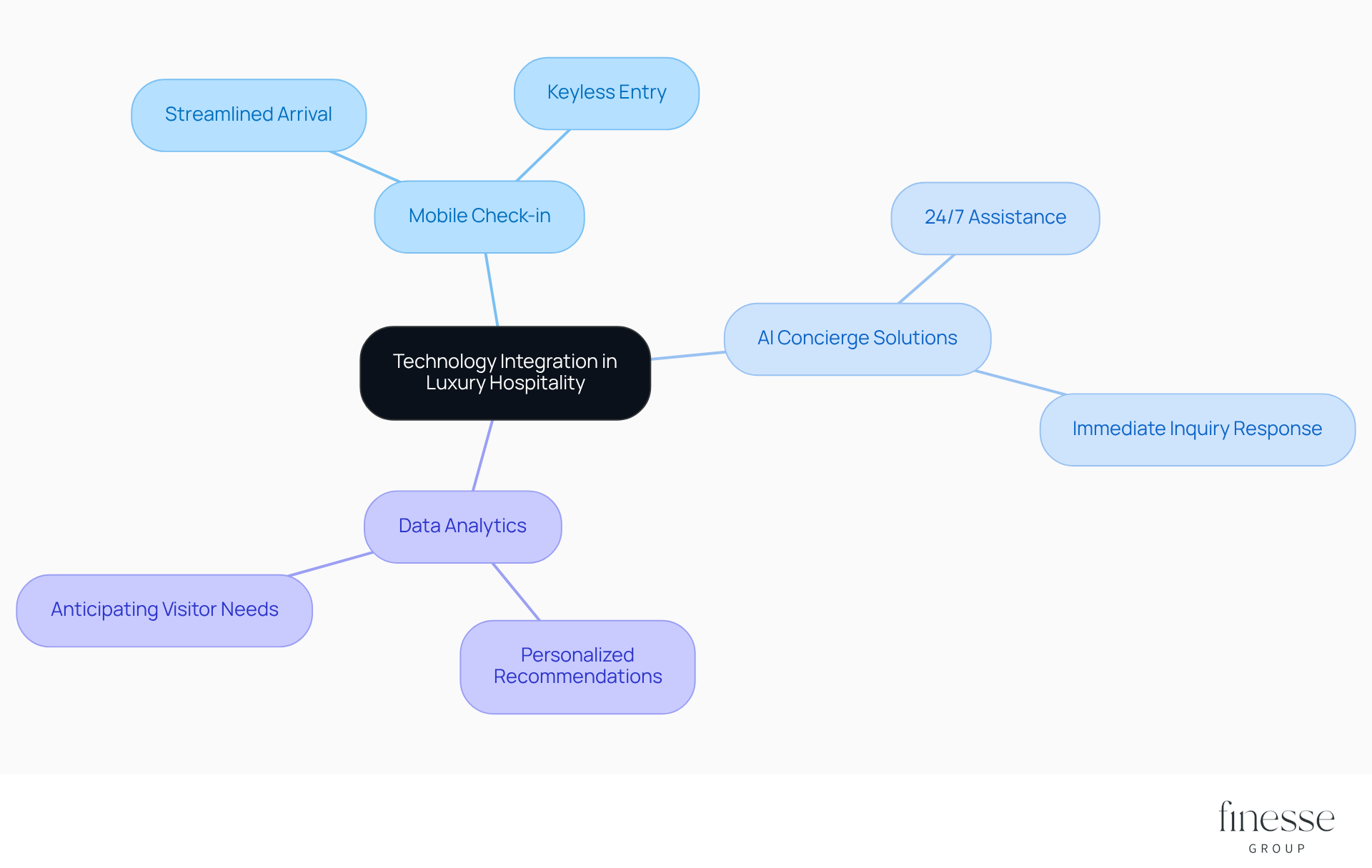 The center represents the main theme of technology integration. Branches show different innovative solutions, with further details on how each one enhances the guest experience. The colors help differentiate each area of focus.