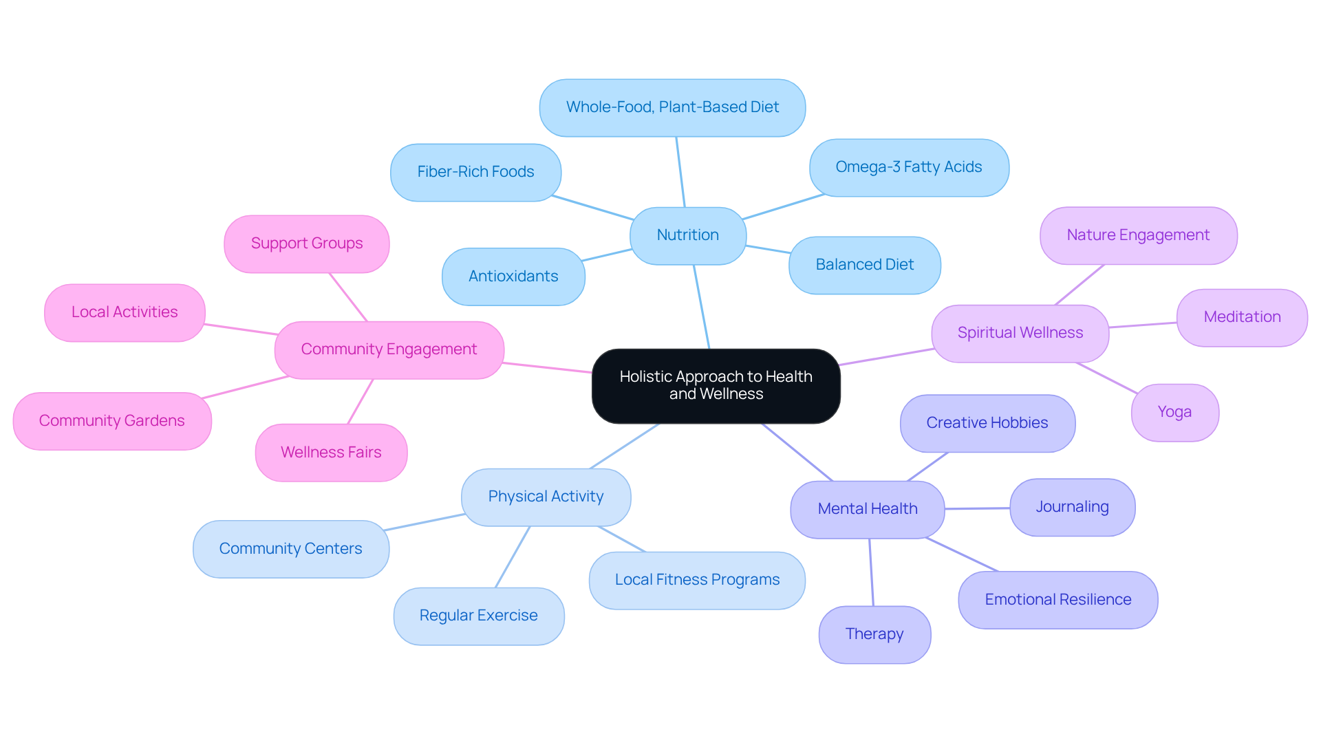 This mindmap illustrates the interconnected components of a holistic health approach. Start at the center with the main idea, then follow the branches to explore each area of wellness and the specific practices that can enhance your overall well-being. This mindmap illustrates the interconnected components of a holistic health approach. Start at the center with the main idea, then follow the branches to explore each area of wellness and the specific practices that can enhance your overall well-being.