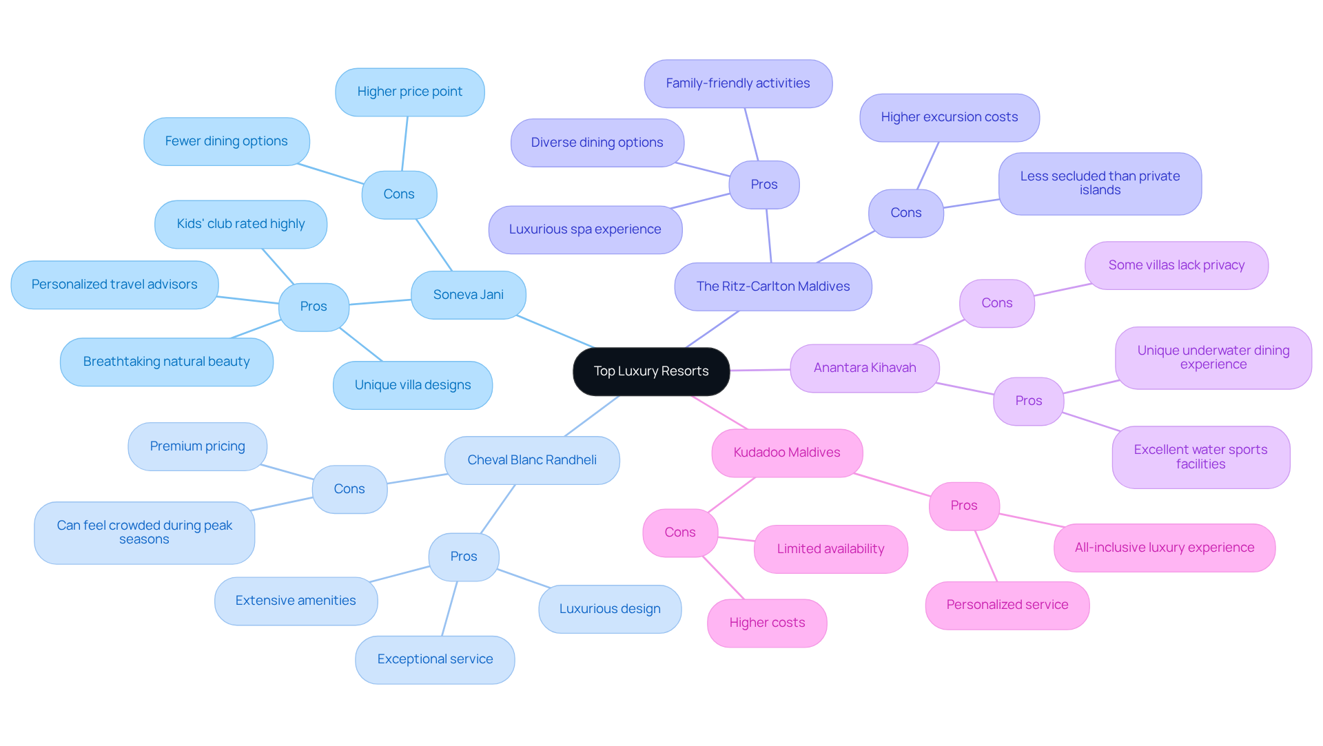 Each branch represents a luxury resort. The pros highlight the benefits of staying there, while the cons outline potential drawbacks. This way, you can easily see what each resort offers and what to consider before booking.