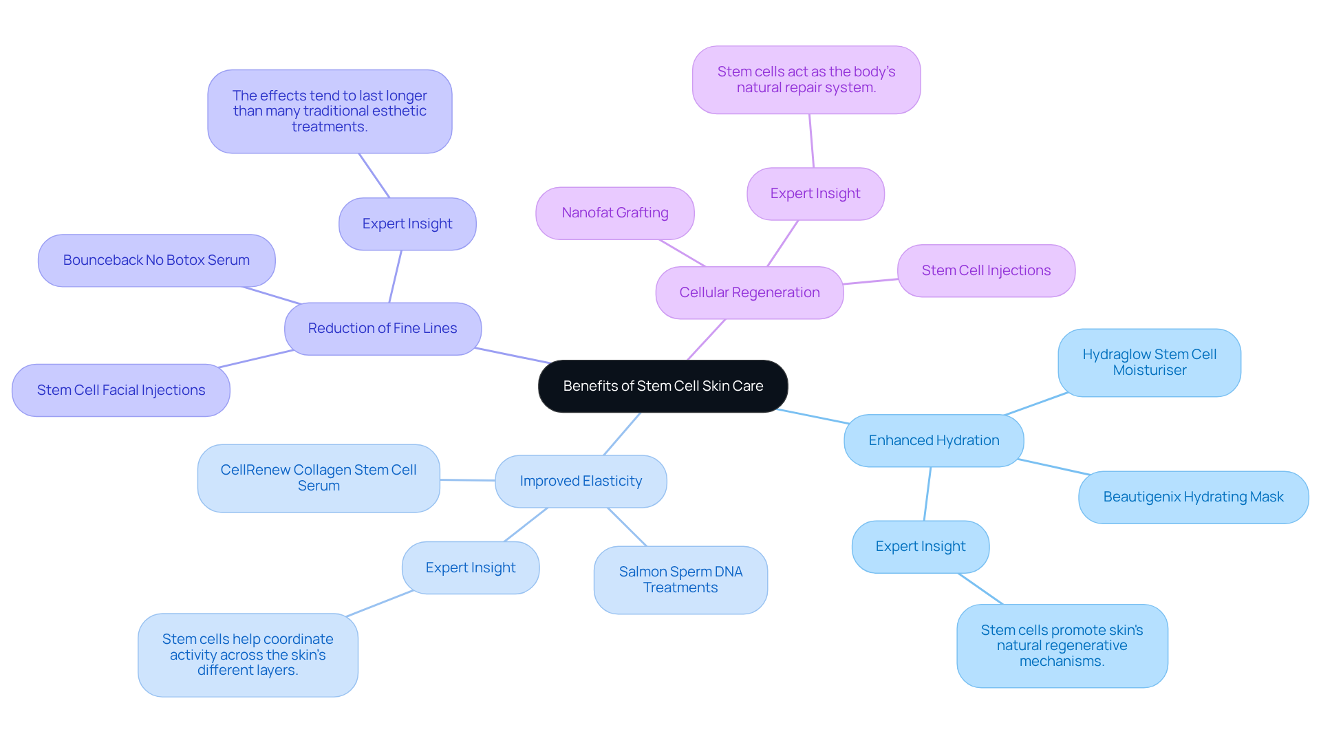 This mindmap starts with the main idea in the center and branches out to show the various benefits of stem cell skin care. Each branch represents a specific benefit, and the sub-branches provide more details or examples, making it easy to see how everything connects. This mindmap starts with the main idea in the center and branches out to show the various benefits of stem cell skin care. Each branch represents a specific benefit, and the sub-branches provide more details or examples, making it easy to see how everything connects.