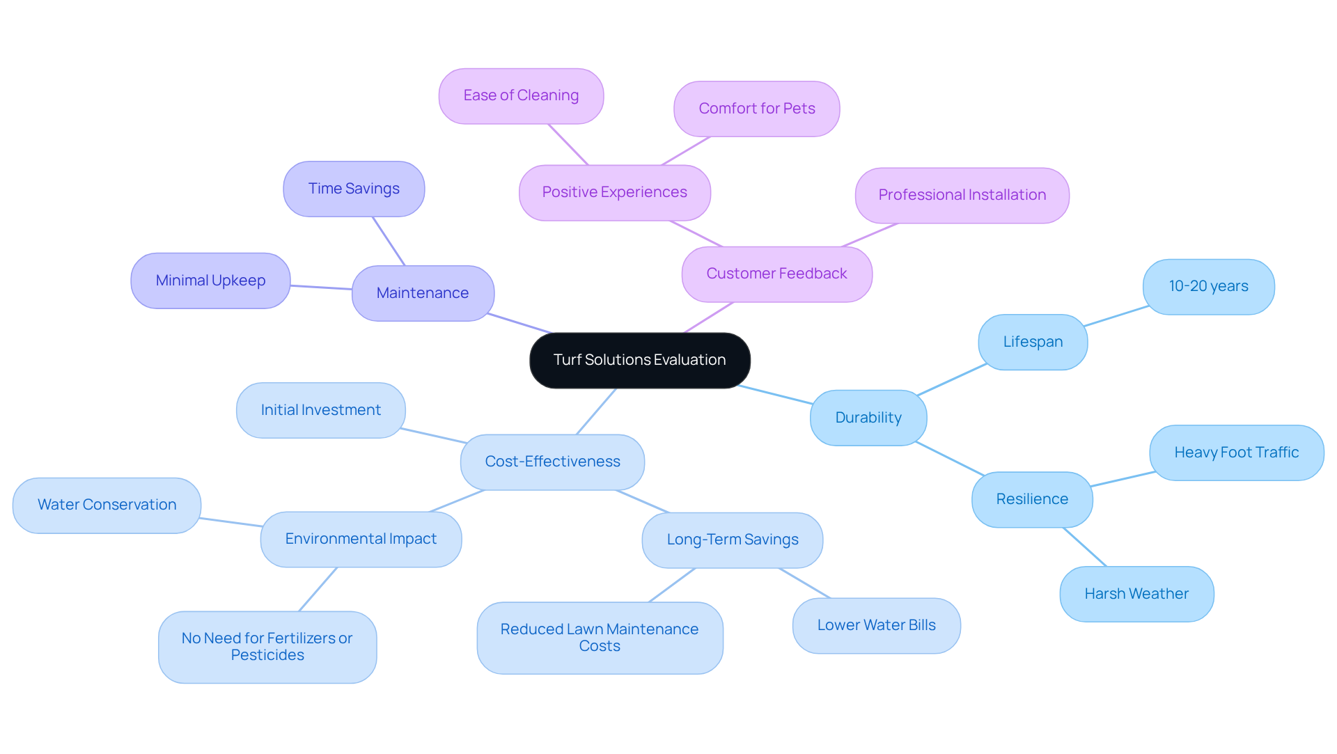 The central node represents the overall evaluation of turf solutions, while the branches show different factors to consider. Each branch highlights important aspects like durability, cost, and customer experiences, helping you understand why synthetic grass may be a better choice.